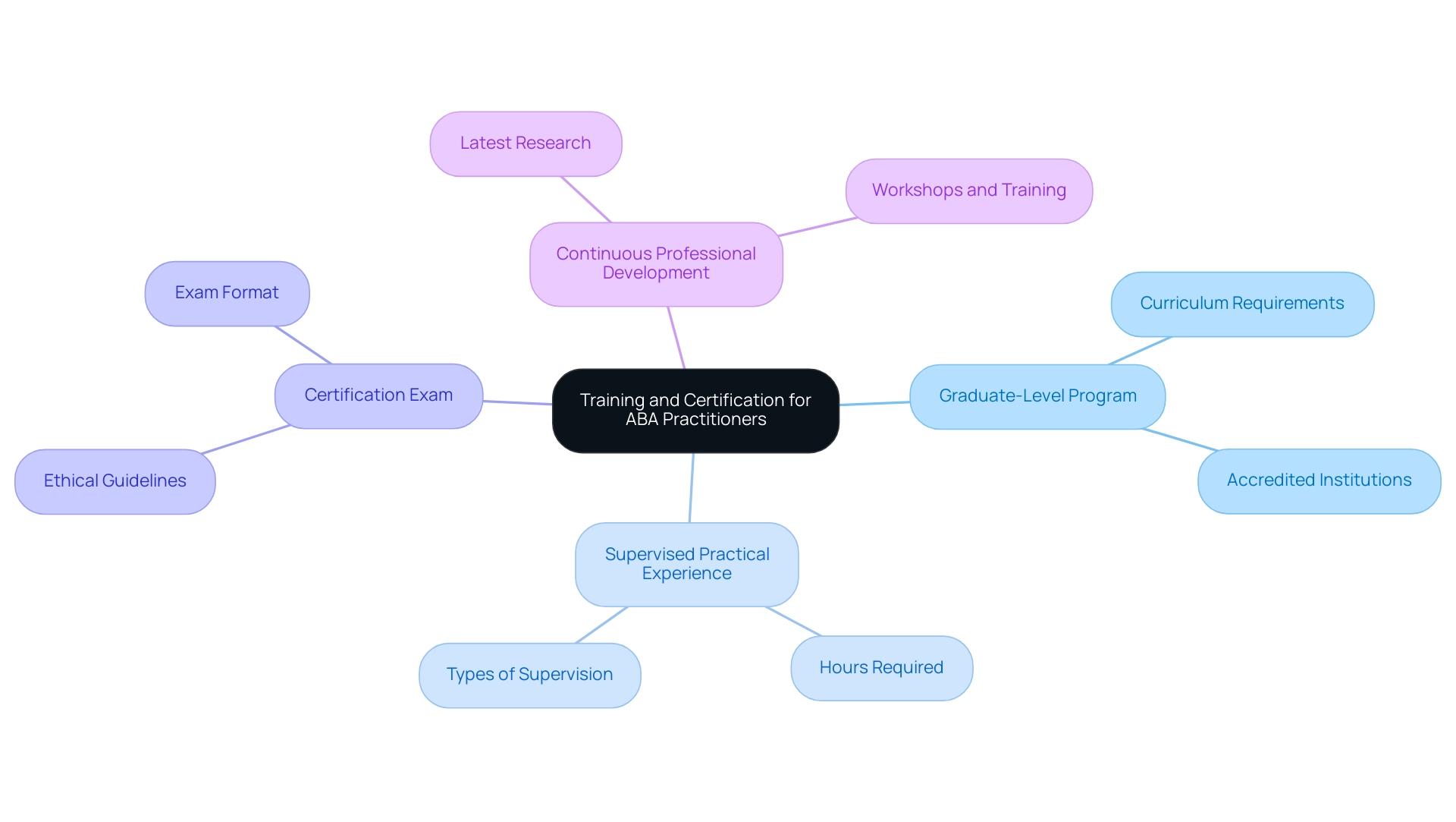 The central node represents the overall training and certification process, with branches detailing the key components and their relationships.