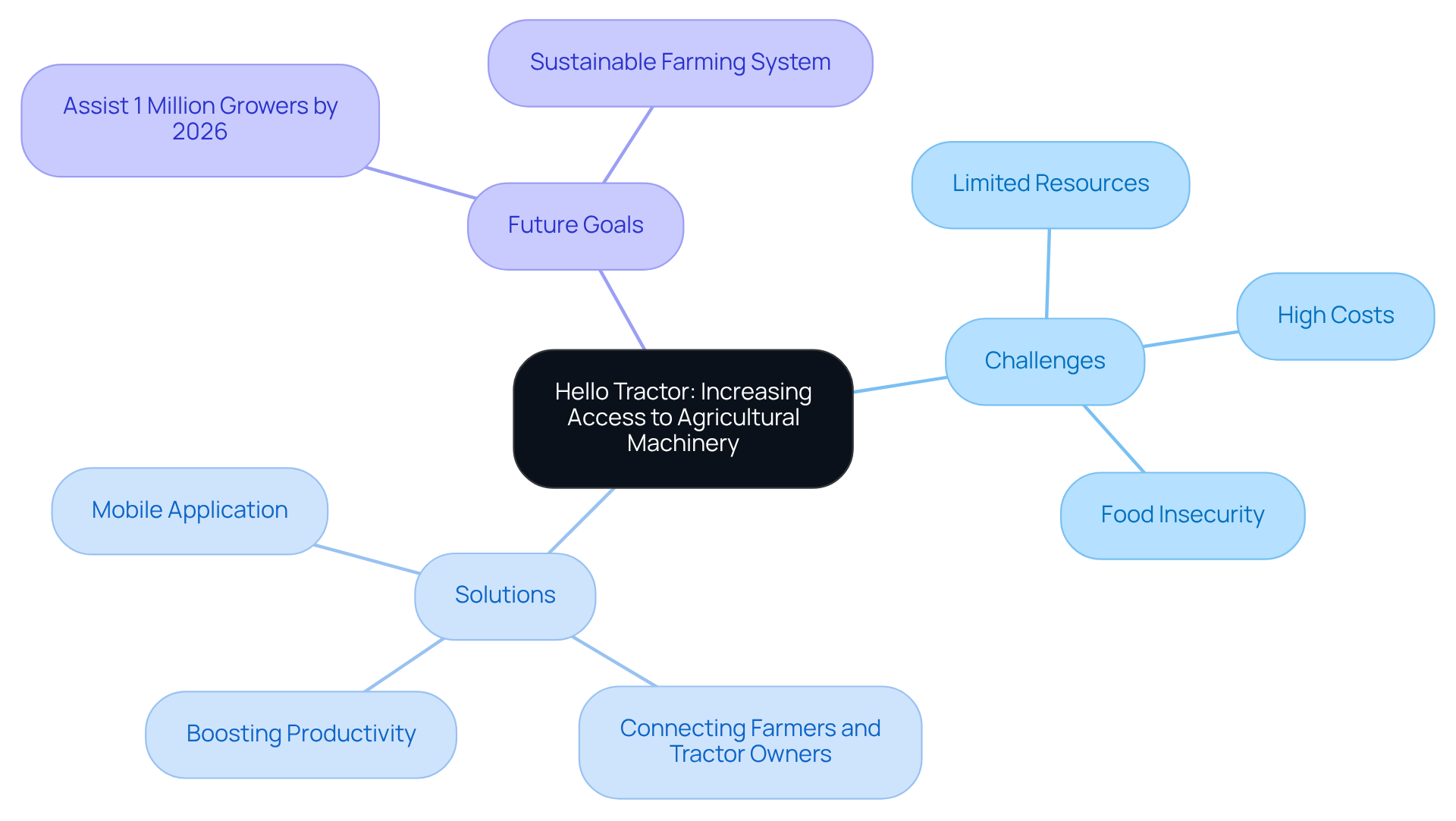 The central node represents Hello Tractor's mission, while the branches show the challenges farmers face, the solutions provided by the platform, and the future goals aimed at improving agricultural productivity.