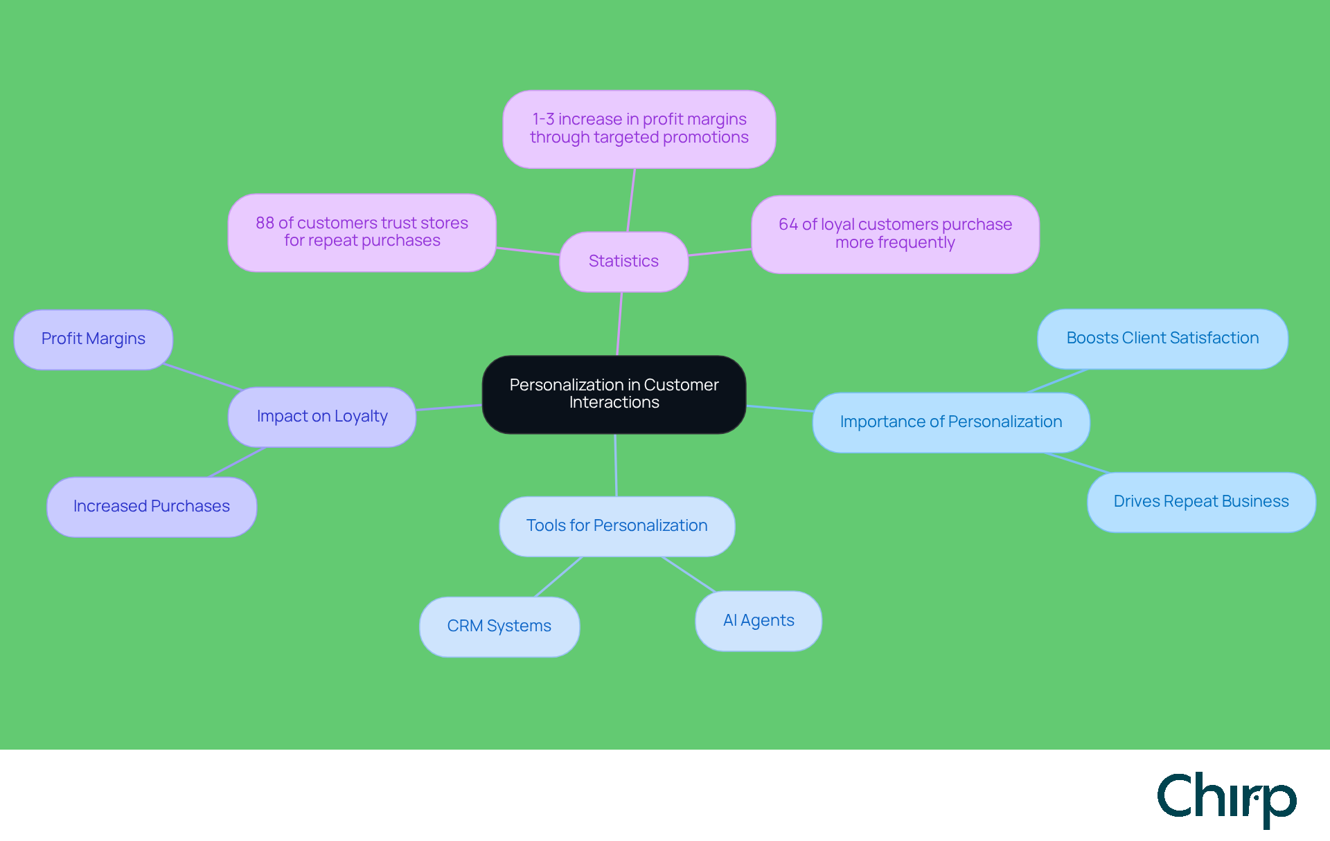 The center represents the main idea of personalization, with branches showing its importance, tools, impacts, and relevant statistics. Follow the branches to understand how each aspect contributes to customer loyalty.