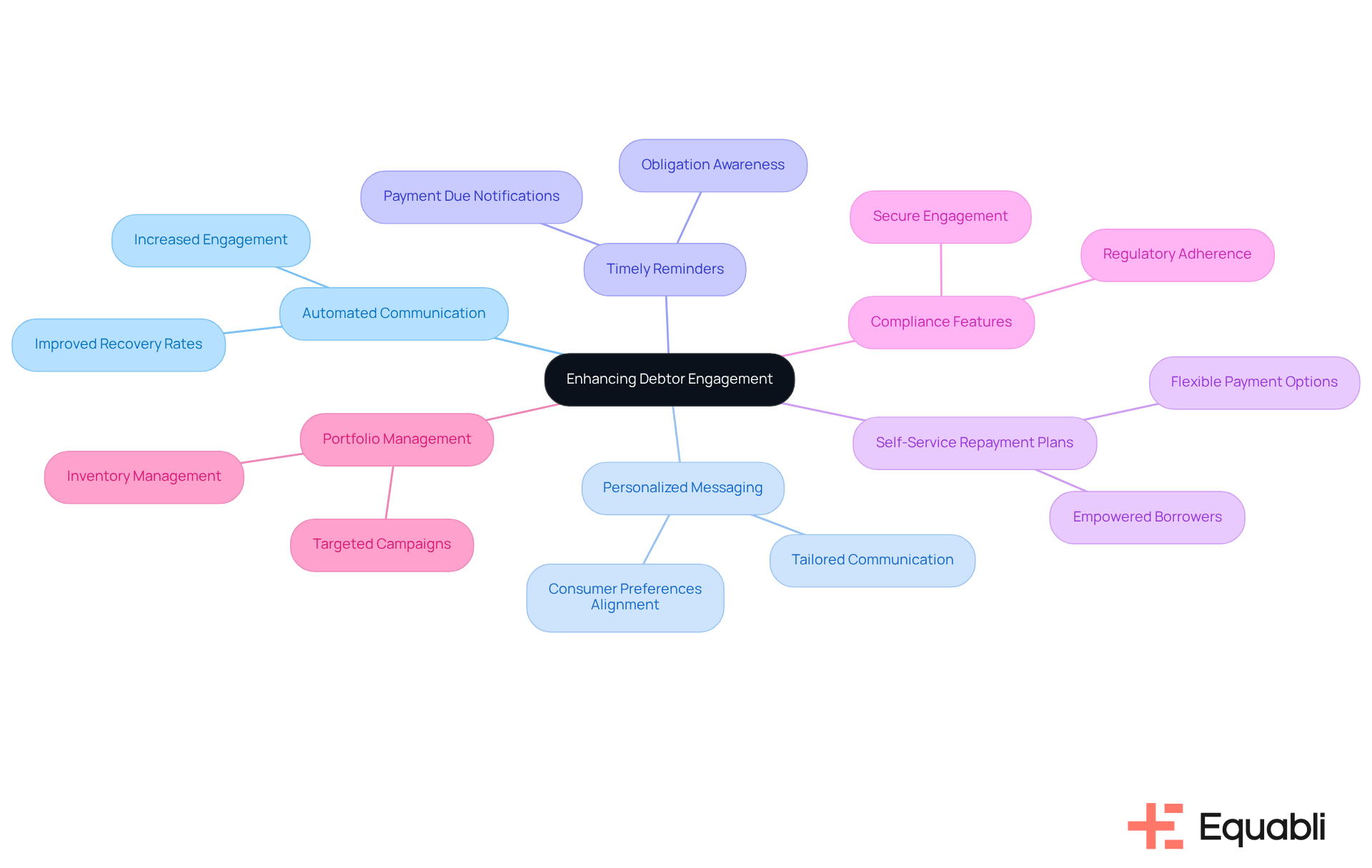 At the center is the main idea of enhancing debtor engagement. Each branch represents a different strategy or feature, showing how they contribute to better communication and financial recovery. At the center is the main idea of enhancing debtor engagement. Each branch represents a different strategy or feature, showing how they contribute to better communication and financial recovery.