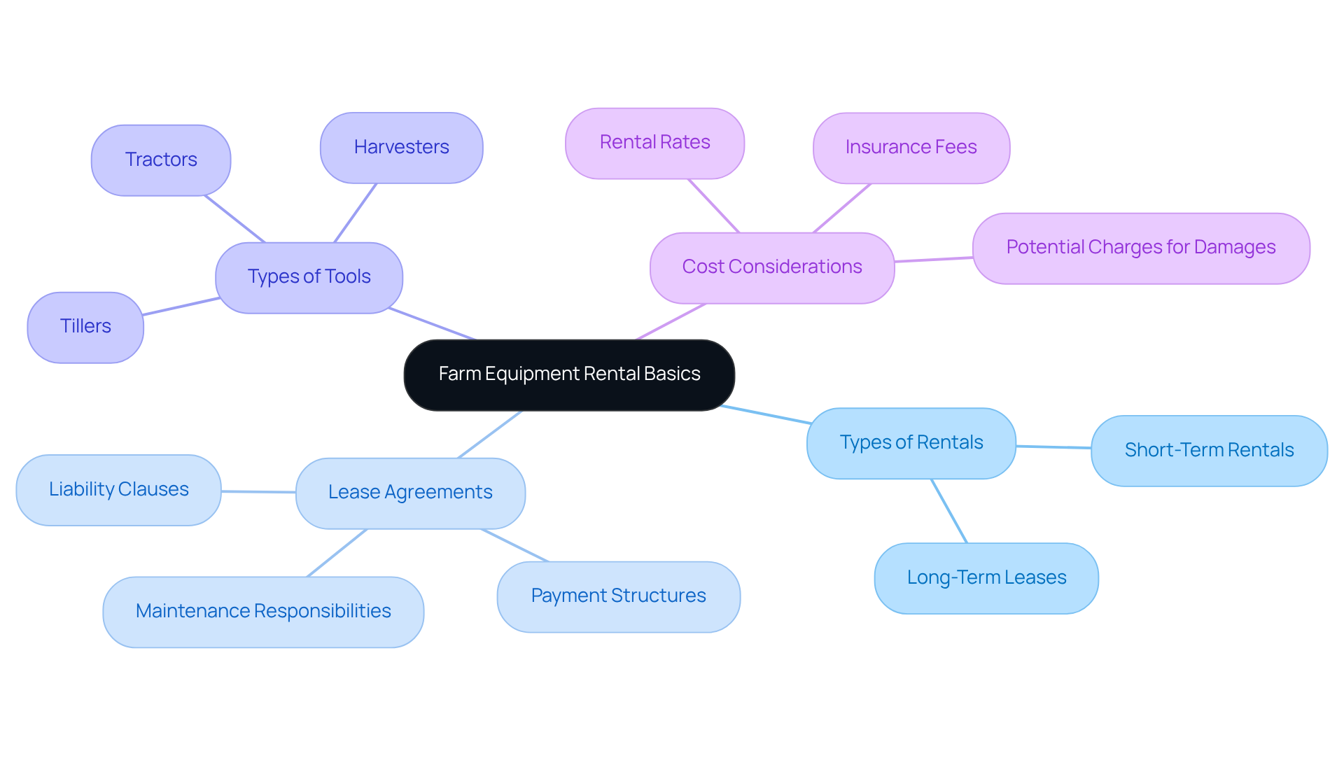 This mindmap starts with the main topic in the center and branches out to show different aspects of farm equipment rental. Each branch represents a key concept, and the sub-branches provide more details. This layout helps you see how everything connects, making it easier to understand the rental process.