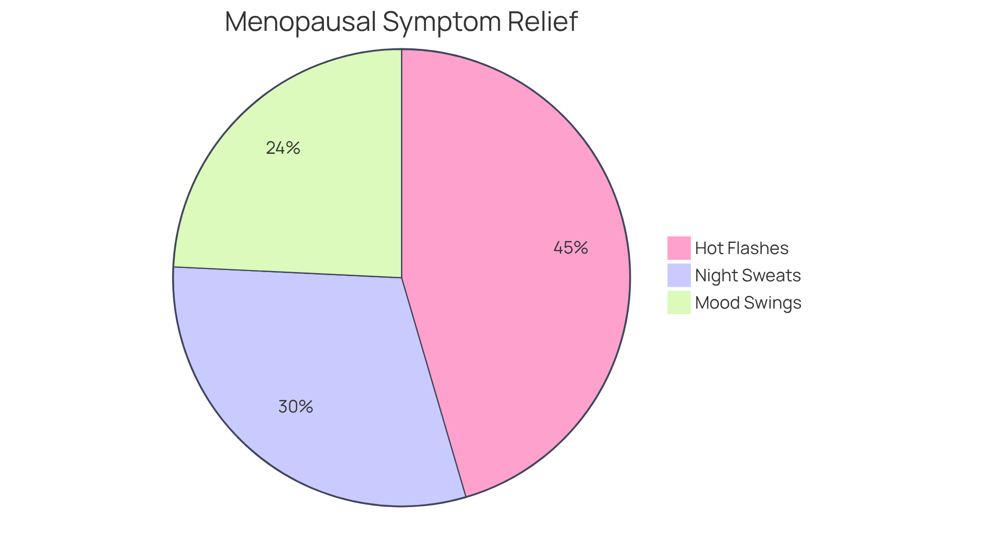 Each slice of the pie shows how many women reported relief from specific symptoms. The larger the slice, the more significant the relief experienced.