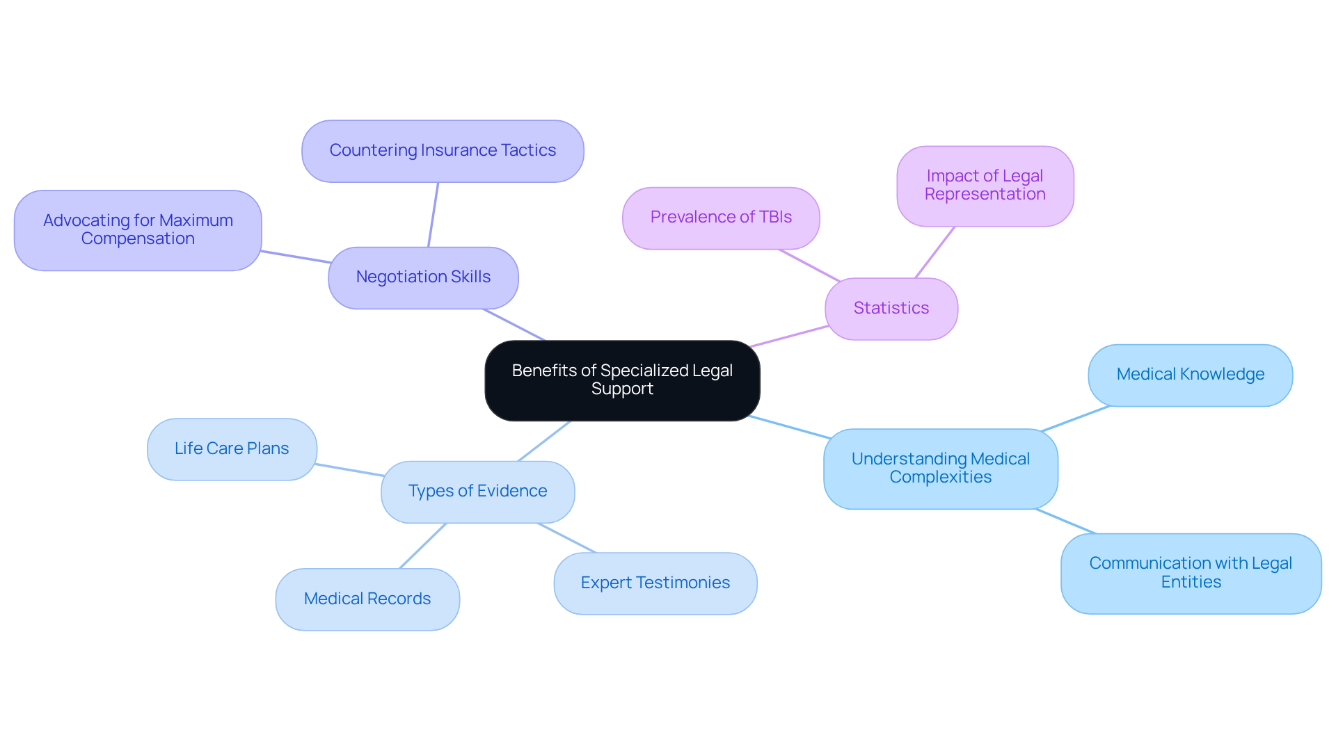 This mindmap illustrates how specialized legal support can help in head trauma cases. Each branch represents a different benefit or aspect of legal assistance, showing how they all connect back to the central theme of improving outcomes for victims.