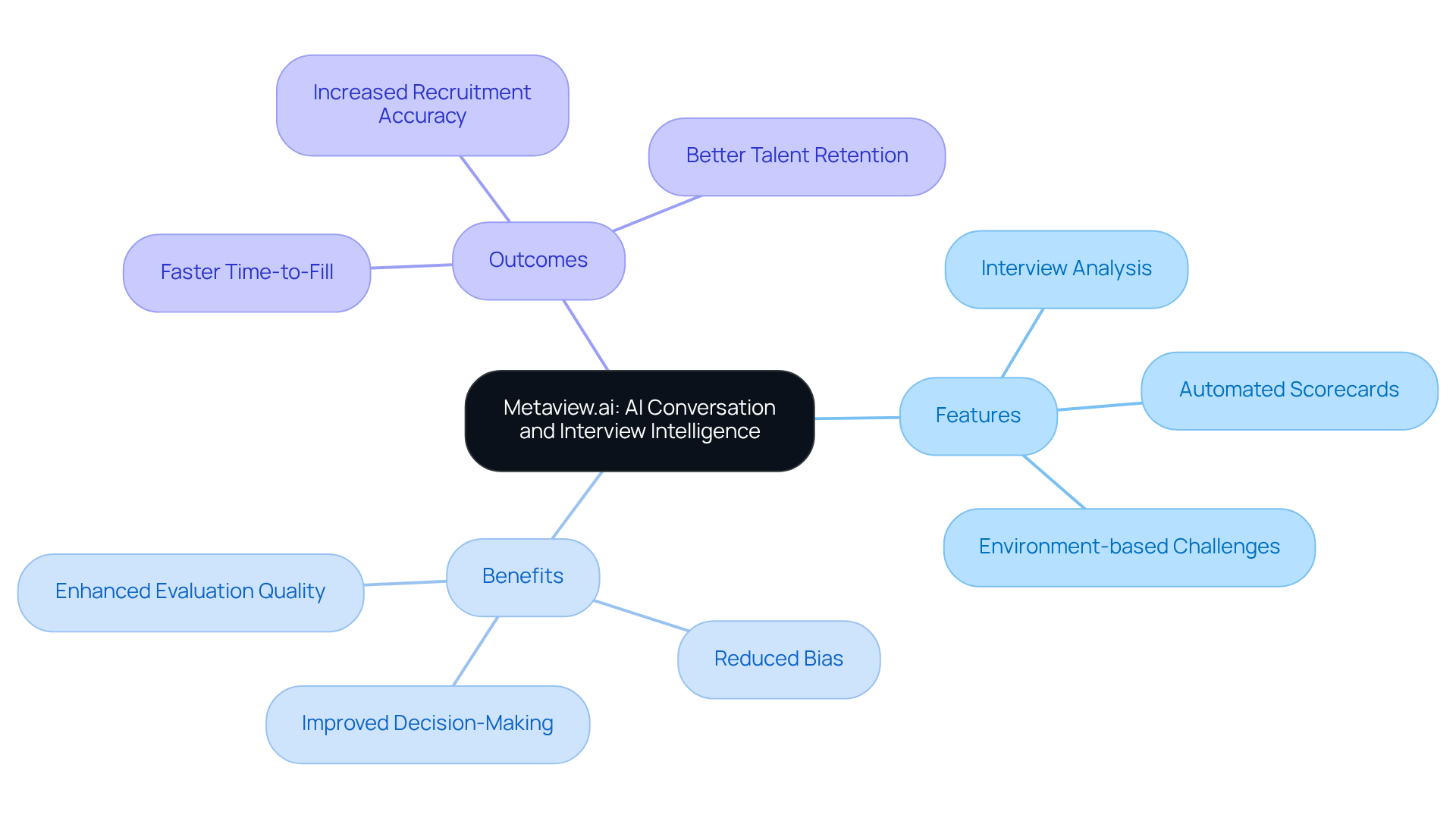 The central node represents Metaview.ai's role in recruitment. The branches illustrate its features, benefits, and outcomes, showing how it all connects to improve the hiring process. The central node represents Metaview.ai's role in recruitment. The branches illustrate its features, benefits, and outcomes, showing how it all connects to improve the hiring process.