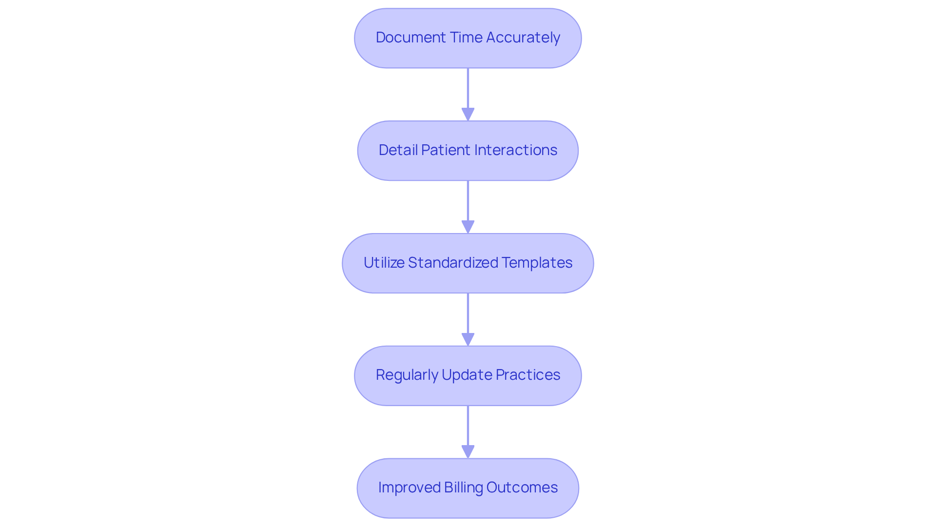 Each box represents a key practice for accurate billing. Follow the arrows to see how these practices connect and contribute to better documentation and billing outcomes.