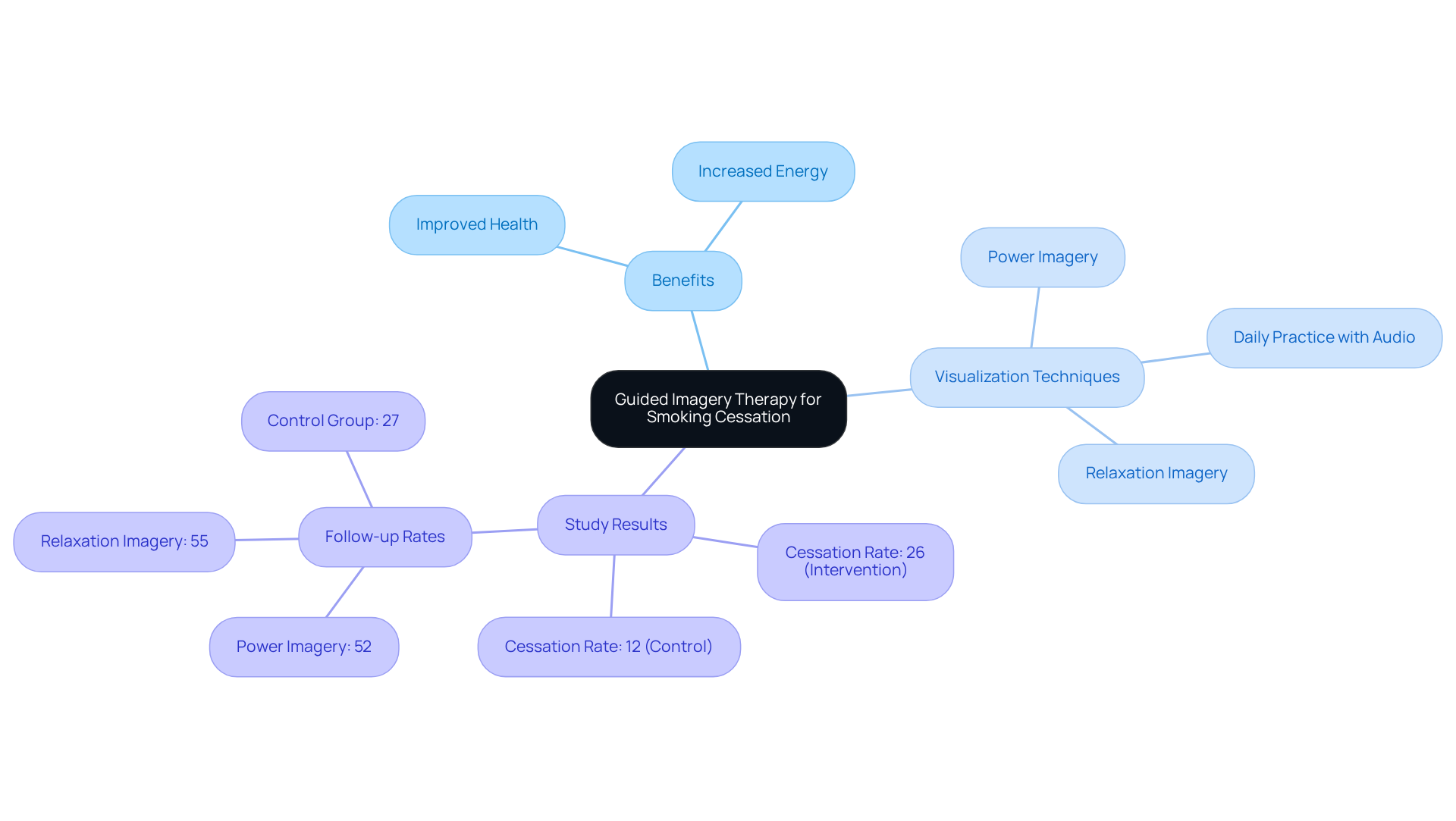 The center shows the main topic, while branches represent the benefits and evidence supporting guided imagery therapy. Each color-coded branch helps you see how different aspects connect to the overall goal of quitting smoking.