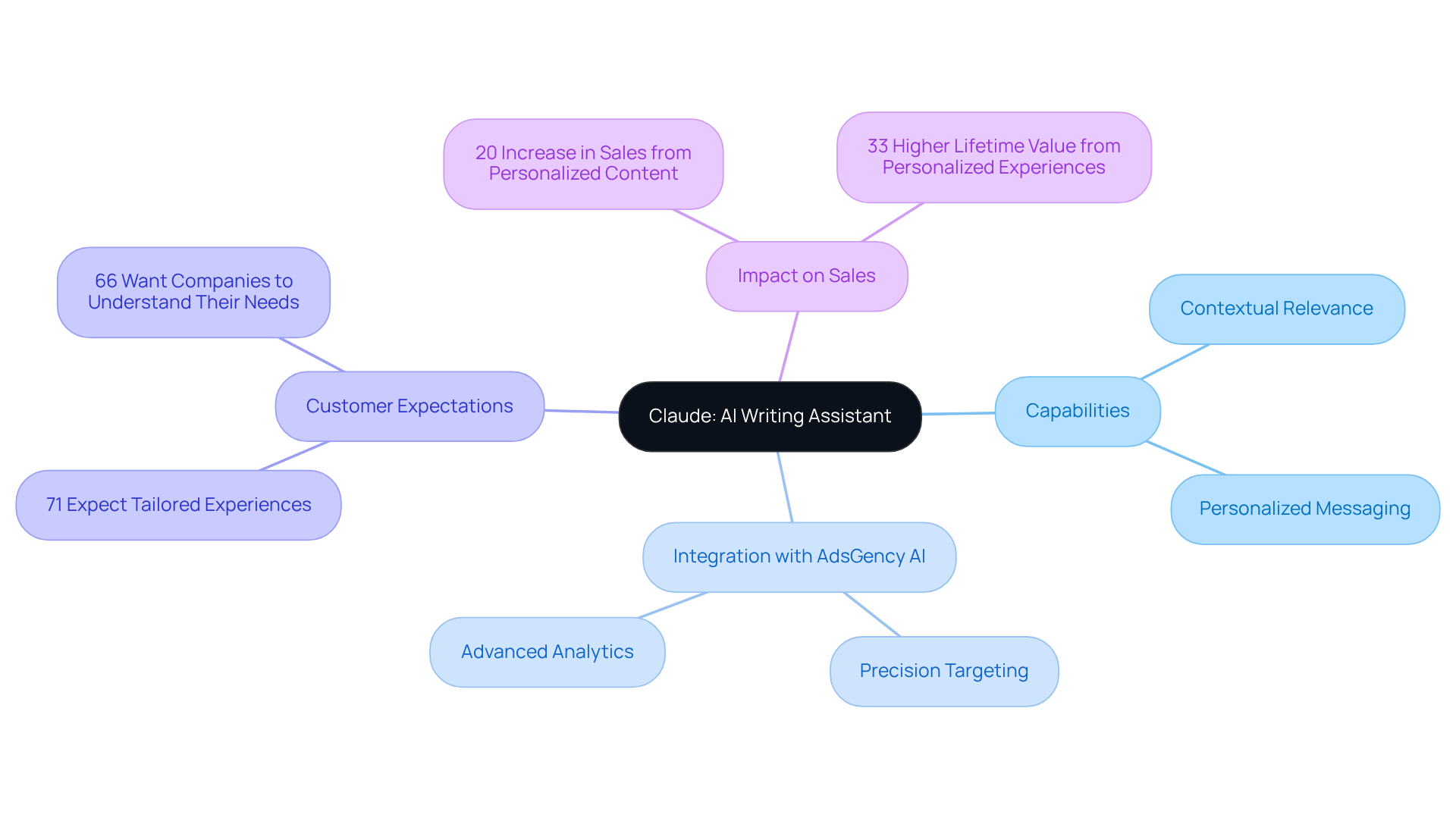 The center represents Claude, the AI tool. Each branch shows different aspects of how Claude helps marketers, from its features to the expected outcomes in sales and customer satisfaction.
