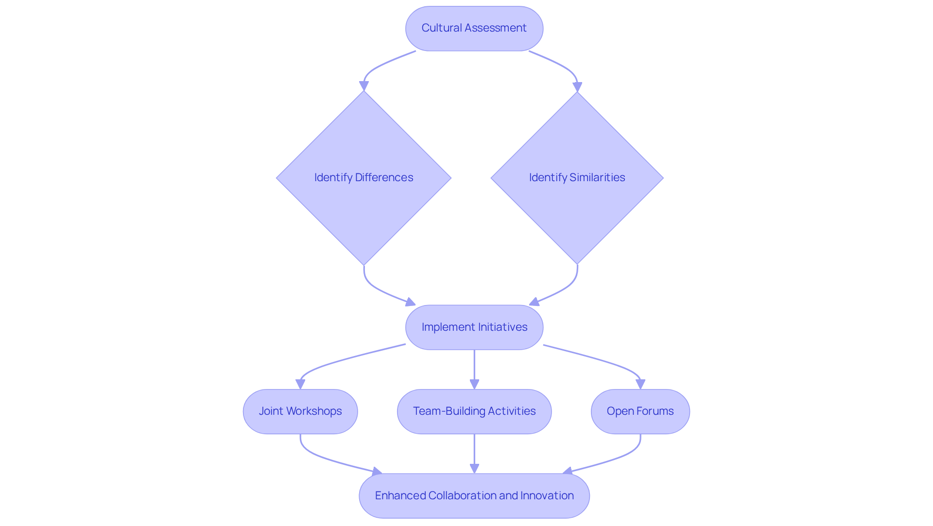 This flowchart shows the process of aligning cultures after a merger. Start with assessing the cultures, then identify differences and similarities, and finally implement initiatives to enhance collaboration. Each step is crucial for achieving a successful merger.