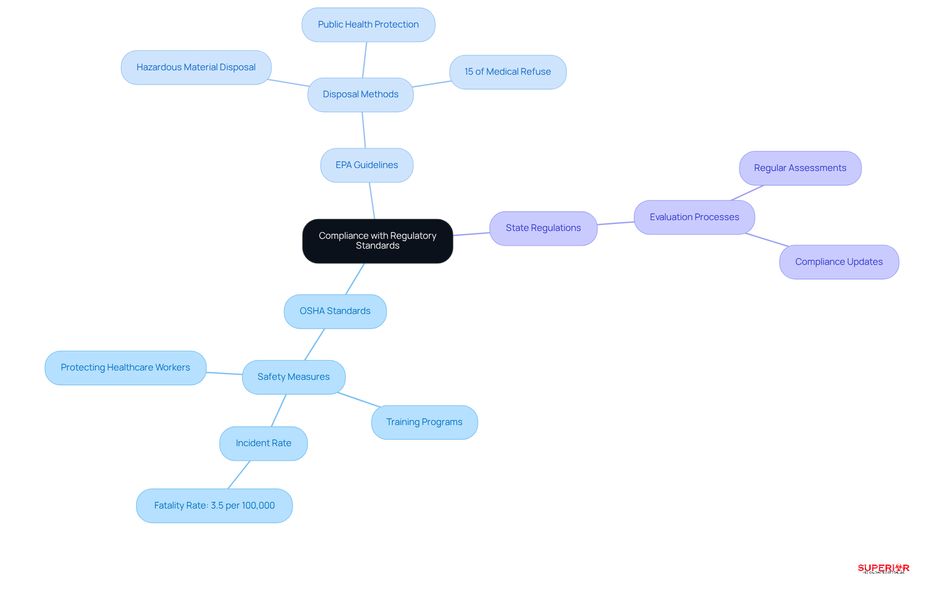 The central node represents the overall theme of compliance, while the branches show specific regulations. Each sub-branch provides details about the importance and requirements of each regulation.