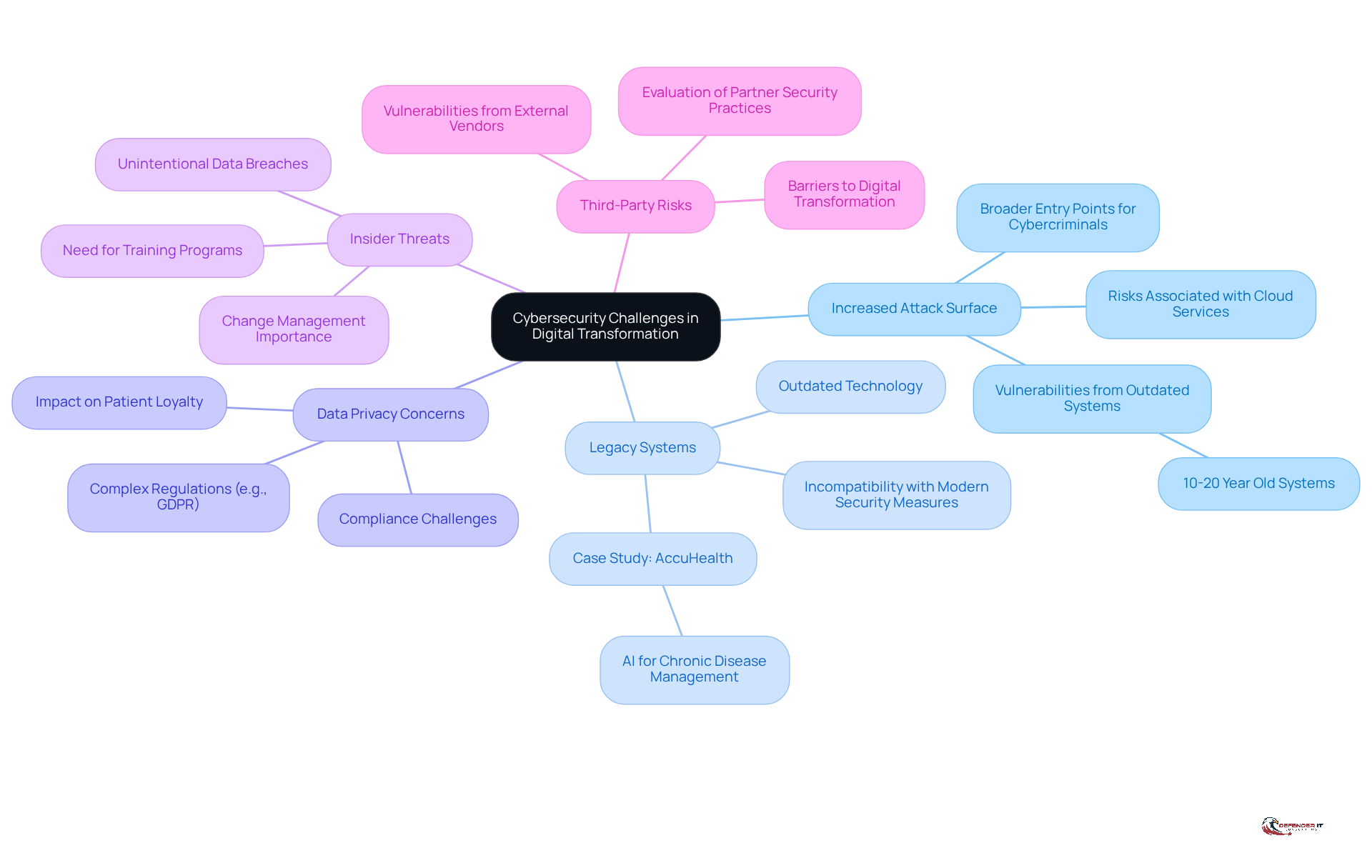 This mindmap illustrates the key cybersecurity challenges organizations face during digital transformation. Each main branch represents a specific challenge, and the sub-branches provide additional details or examples. Follow the branches to understand how these challenges interconnect and impact overall security. This mindmap illustrates the key cybersecurity challenges organizations face during digital transformation. Each main branch represents a specific challenge, and the sub-branches provide additional details or examples. Follow the branches to understand how these challenges interconnect and impact overall security.