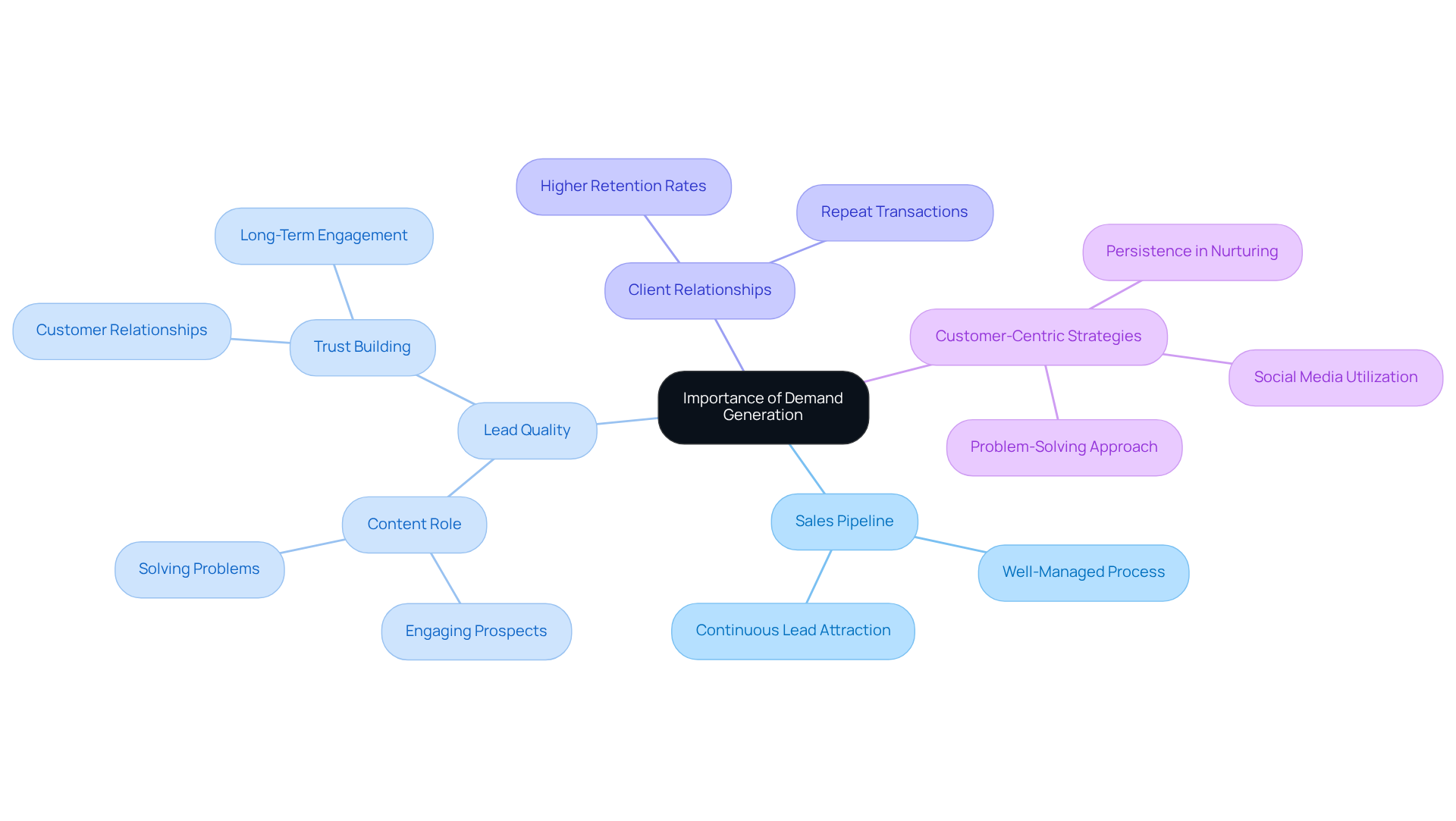 Understanding Demand Generation in B2B for Small Business Success