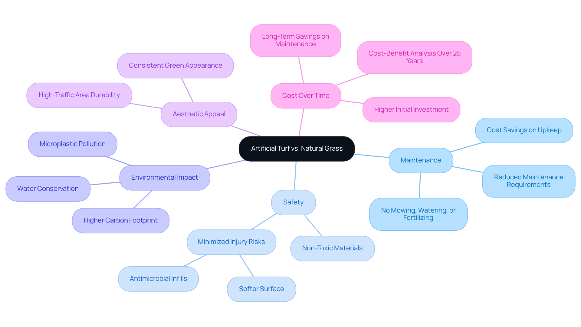 The central node represents the main topic, while the branches show different aspects to consider. Each sub-point provides specific details about that aspect, helping you weigh the pros and cons of each option.