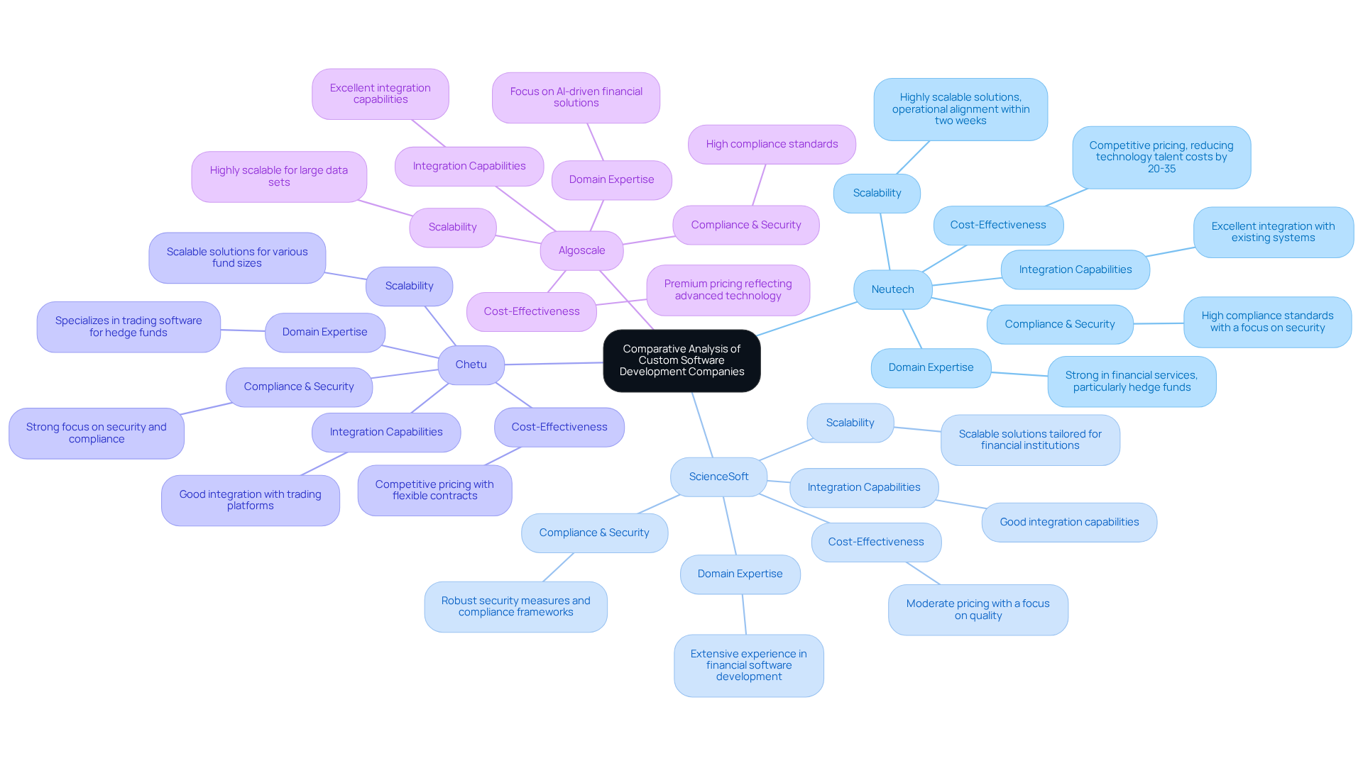 This mindmap shows how different custom software companies compare in key areas. Start at the center with the main topic, then explore each company to see their strengths and weaknesses in various categories. The colors help you quickly identify which information belongs to which company. This mindmap shows how different custom software companies compare in key areas. Start at the center with the main topic, then explore each company to see their strengths and weaknesses in various categories. The colors help you quickly identify which information belongs to which company.
