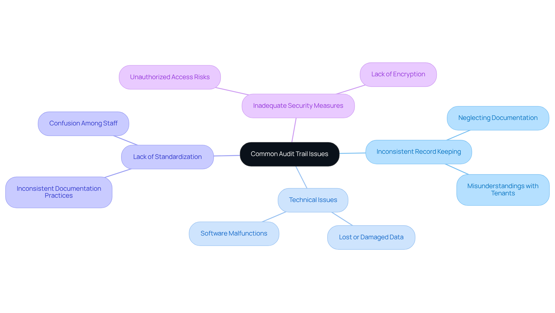 This mindmap illustrates the key challenges property owners face regarding audit trails. Each branch represents a specific issue, and the sub-branches provide further details or examples. Follow the branches to understand how these challenges connect to the overall theme of effective management.