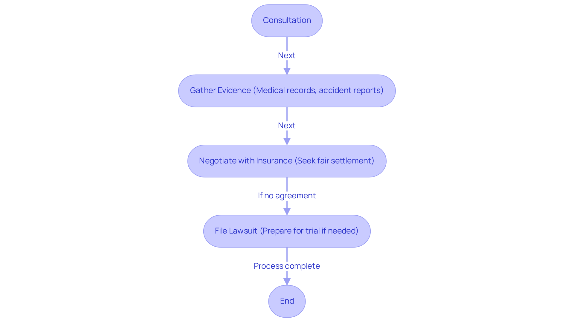 This flowchart shows the steps you’ll go through in a personal injury case. Start at the top with the consultation, and follow the arrows to see how each step leads to the next, helping you understand what to expect along the way.