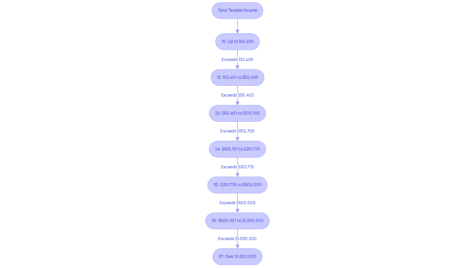 This flowchart shows how your rental income is taxed based on your total taxable income. Each box represents a tax bracket, and the arrows guide you through the steps of calculating your tax liability based on your income level.