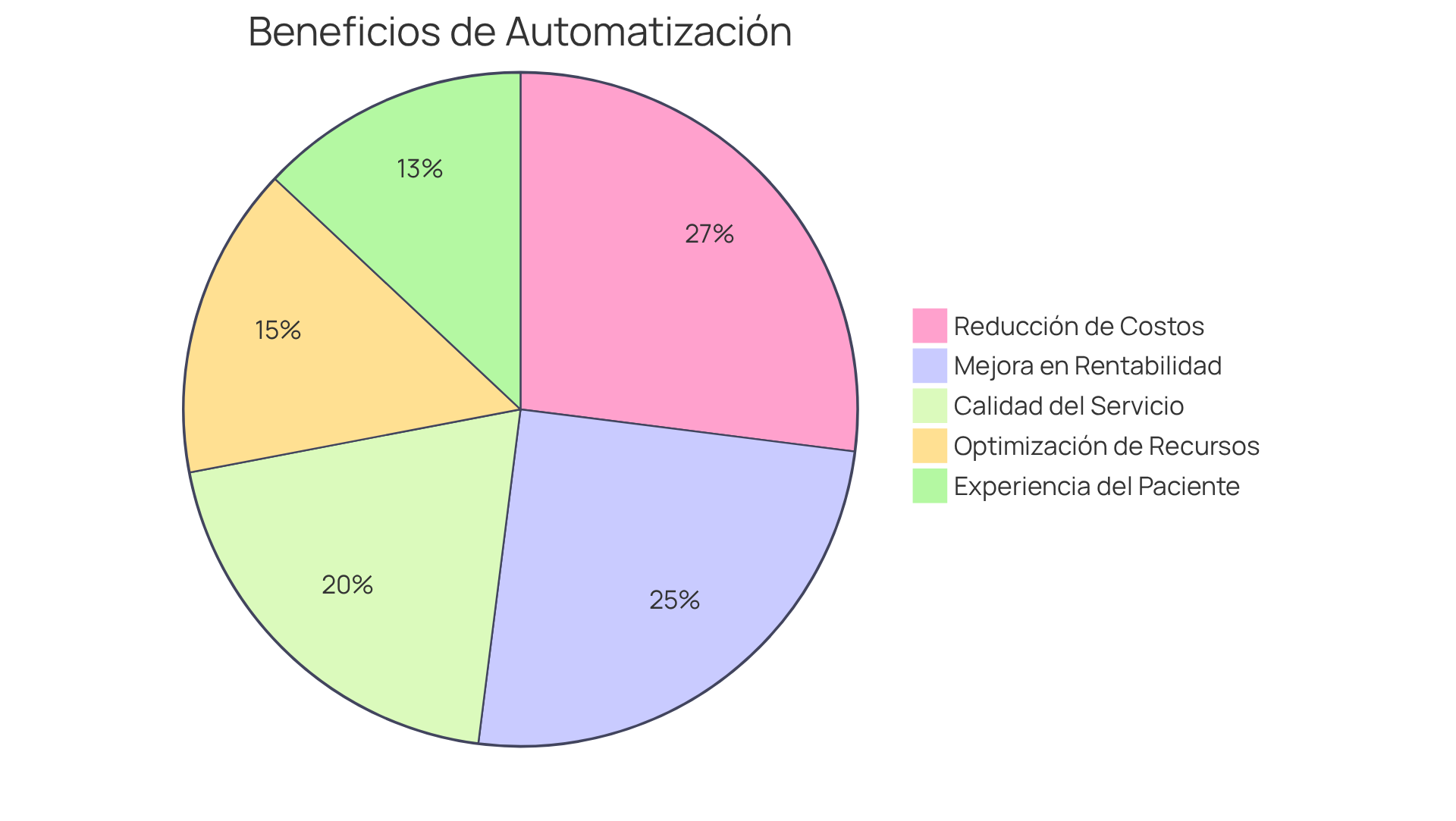Cada segmento del gráfico representa un beneficio específico de la automatización. Por ejemplo, el segmento azul muestra la reducción de costos operativos, mientras que el verde indica la mejora en la rentabilidad. Cuanto más grande sea el segmento, mayor es el impacto de ese beneficio.