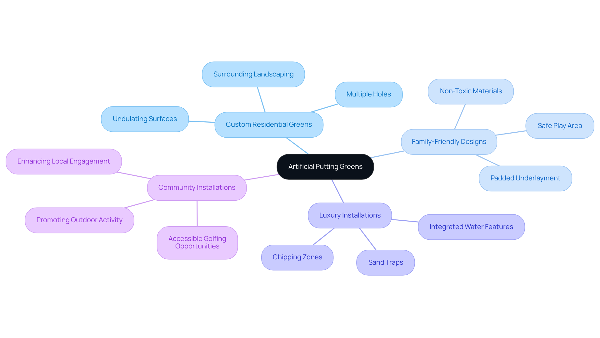 The center represents the overall theme of artificial putting greens, while the branches show different types and their unique features. Explore each branch to understand the variety of options available! The center represents the overall theme of artificial putting greens, while the branches show different types and their unique features. Explore each branch to understand the variety of options available!