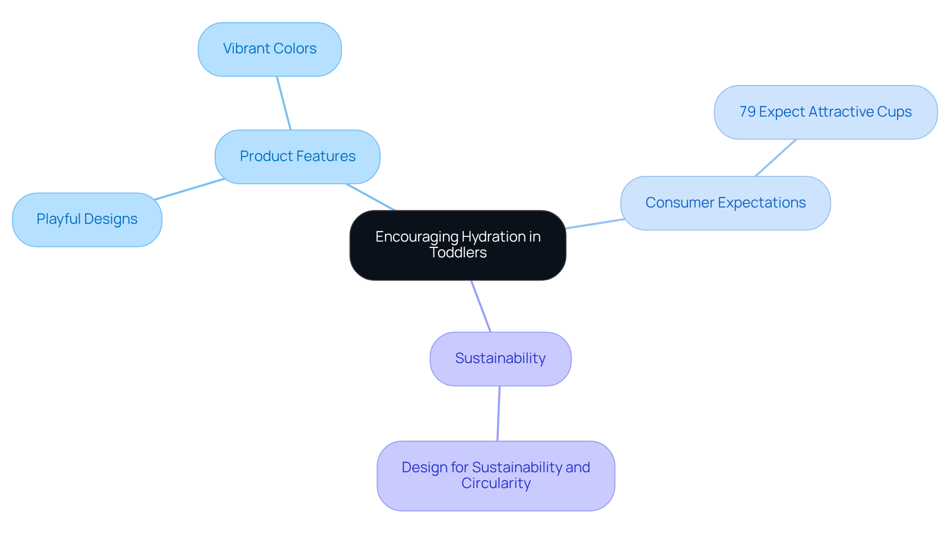 The center shows the main idea of encouraging hydration, while the branches highlight important aspects like product features, what parents want, and sustainability efforts. Follow the branches to see how each part connects to the overall goal.