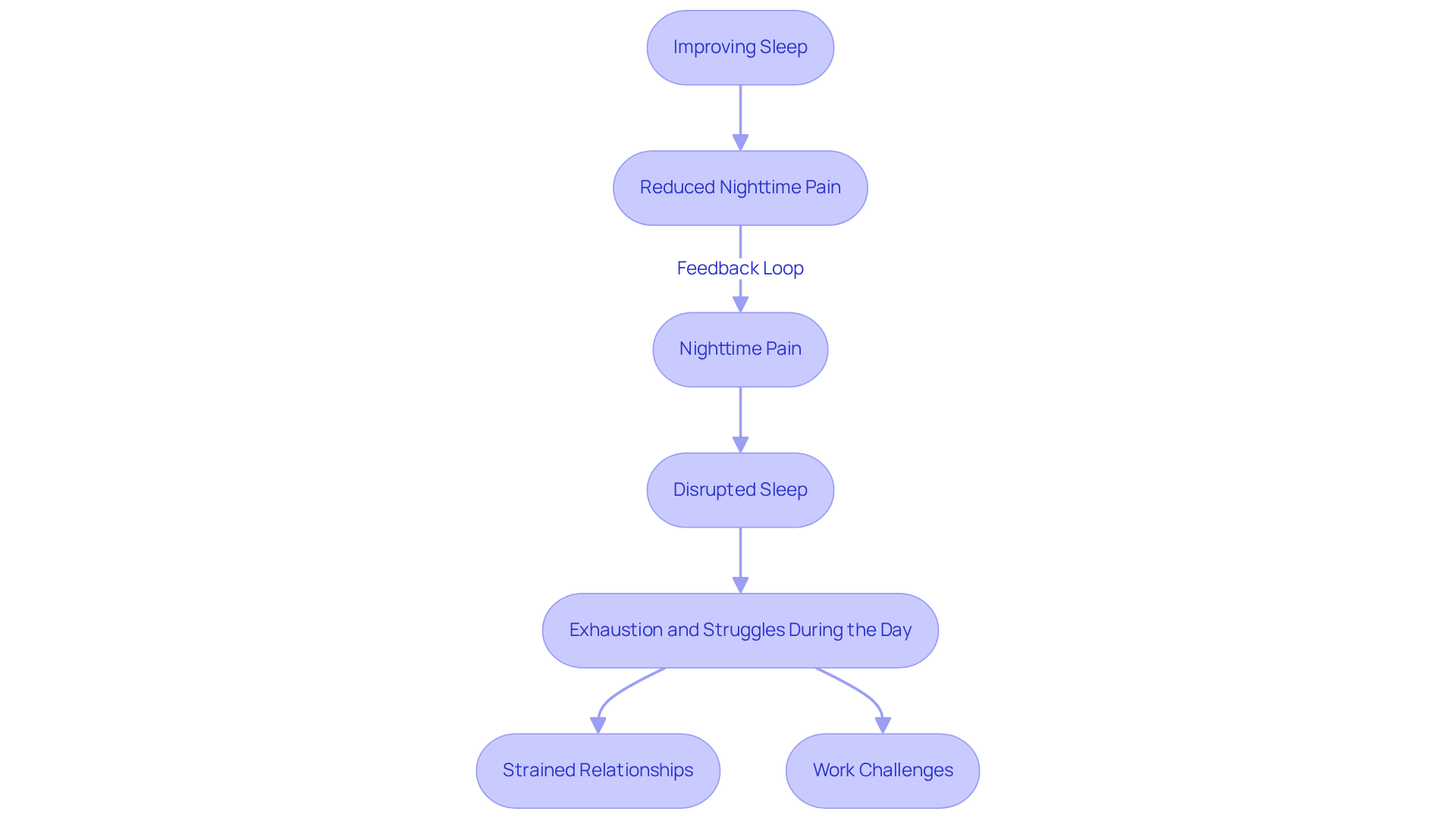 This flowchart illustrates how nighttime pain can disrupt sleep, leading to exhaustion and challenges in daily life. Each box represents a stage in this cycle, showing how improving sleep can help reduce pain and improve overall well-being.