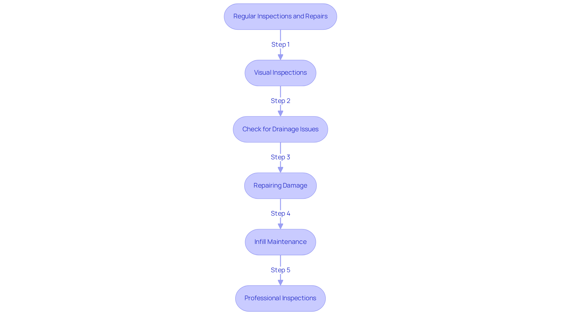 Follow the arrows to see the steps for maintaining your artificial grass. Each box represents an action you should take to keep your turf in great shape, from regular checks to professional help.