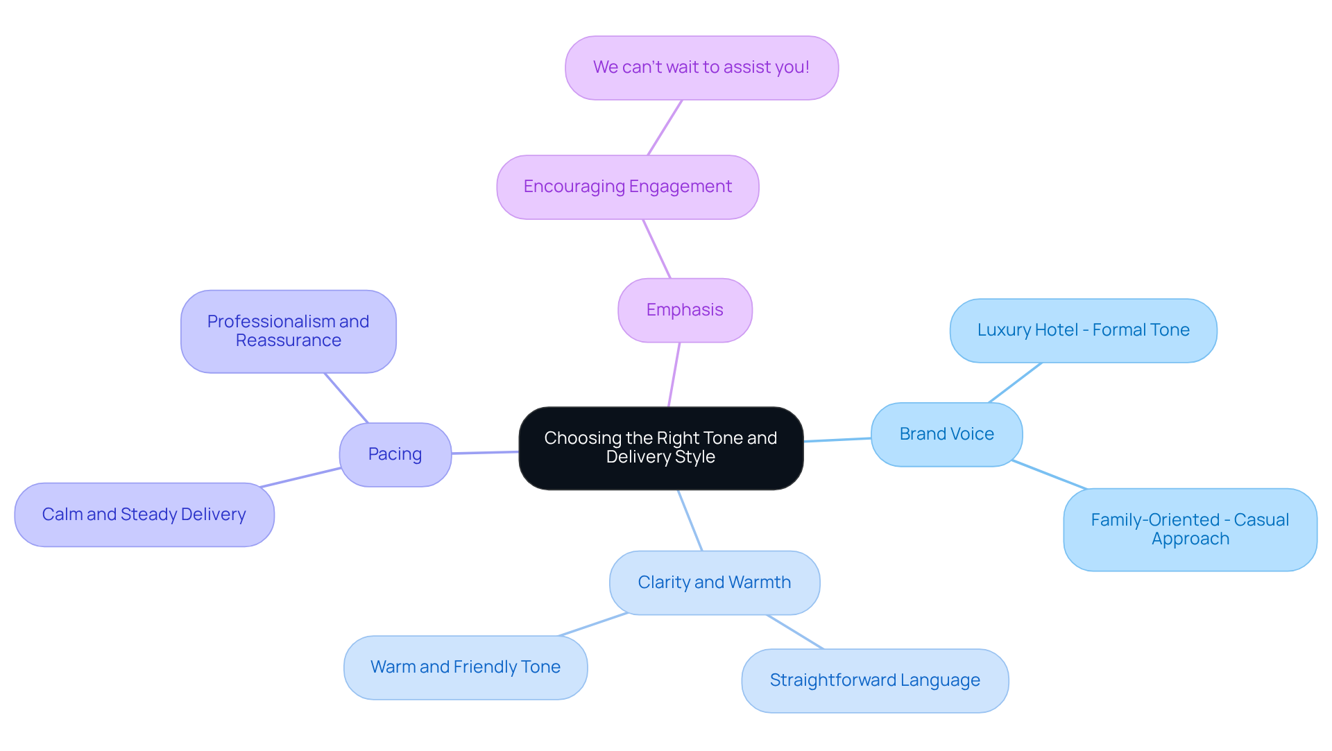 The central idea is about tone and delivery in voice messages. Each branch represents a key component that influences this choice. Explore each branch to understand how it contributes to effective communication in the hospitality sector. The central idea is about tone and delivery in voice messages. Each branch represents a key component that influences this choice. Explore each branch to understand how it contributes to effective communication in the hospitality sector.