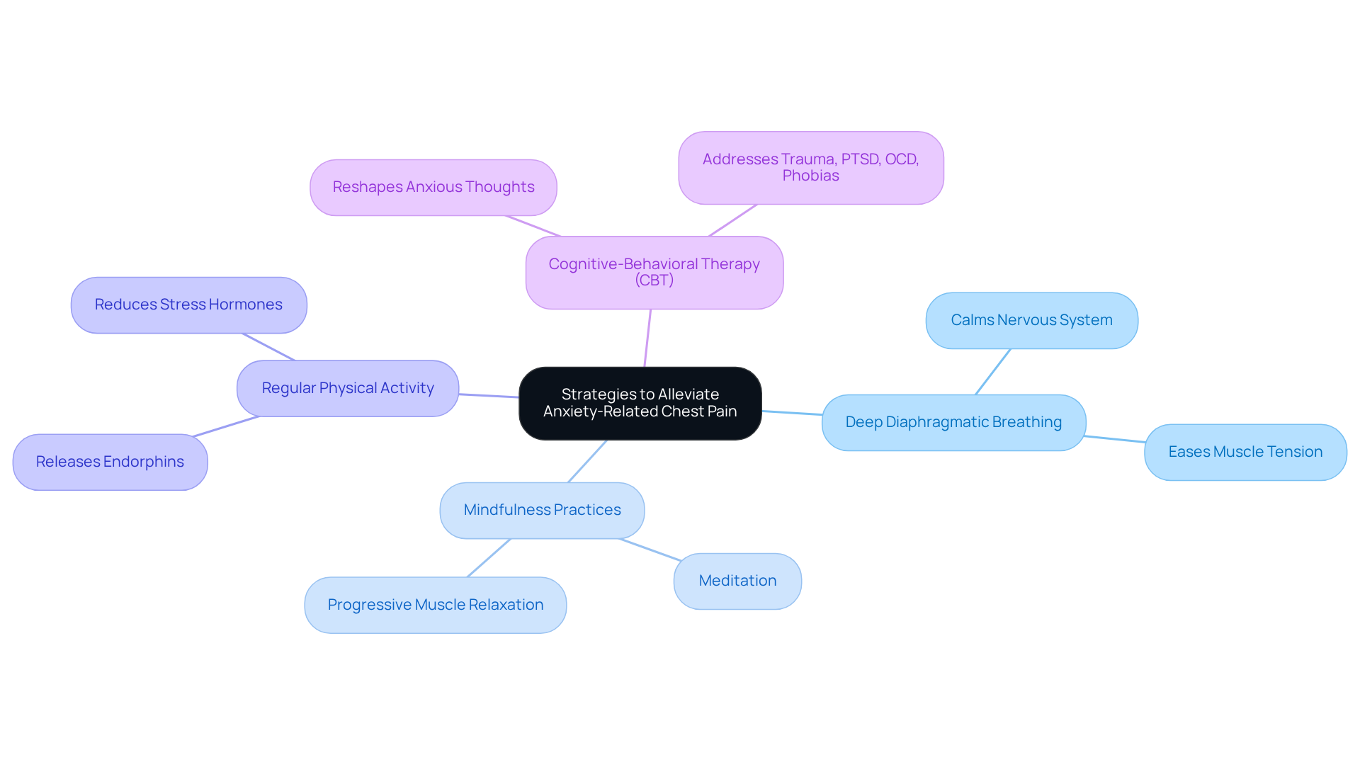 Start at the center with the main topic, then follow the branches to explore different strategies. Each branch represents a method to help manage anxiety and its physical symptoms, showing how they connect to the central theme.