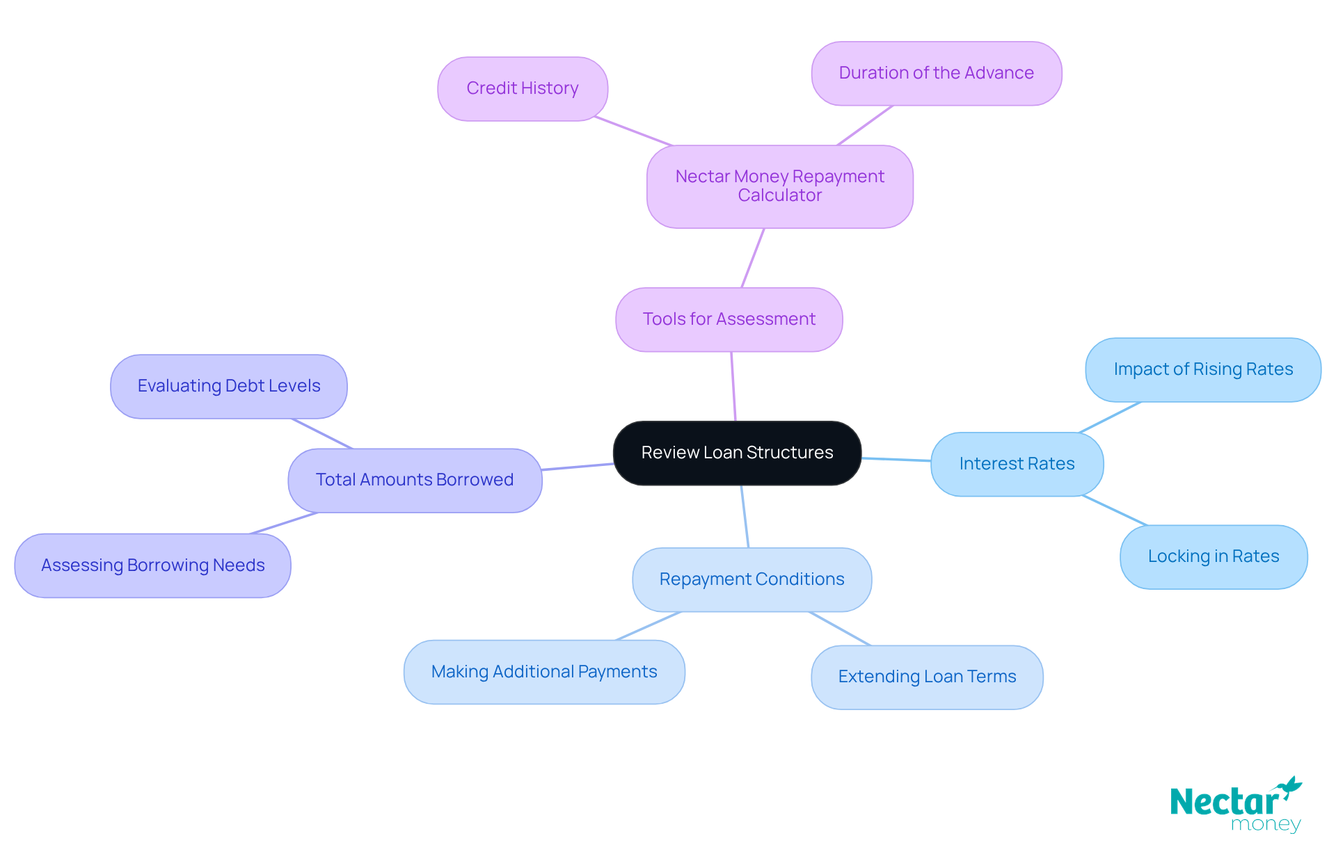 The central idea is about reviewing loan structures. Each branch represents important factors to consider, with additional branches detailing tools and their components. This helps you visualize how each part connects to the main topic.