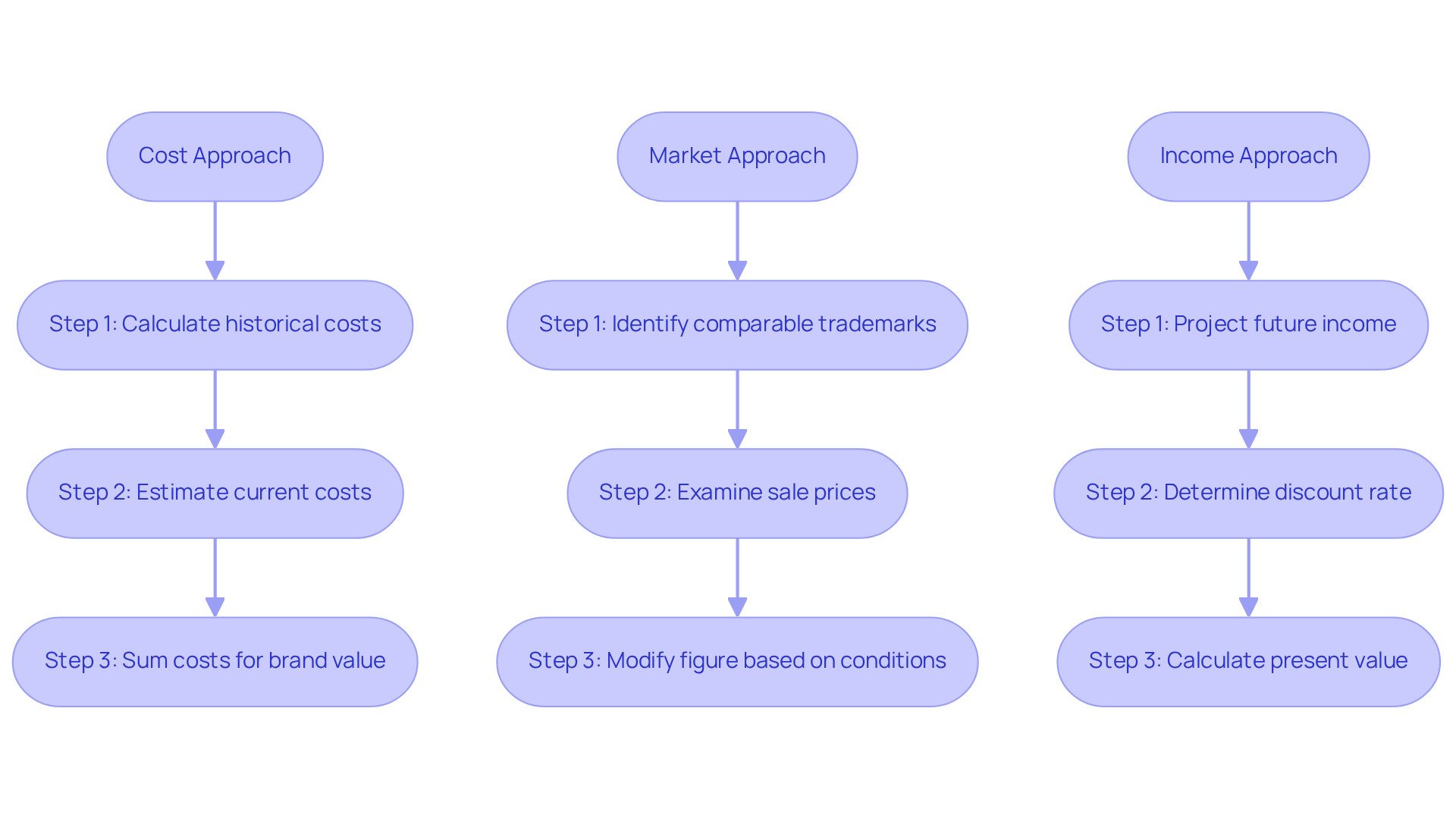 This flowchart breaks down the valuation process into three main methods. Each branch shows the steps you need to take for that method. Follow the arrows to see how to progress through each valuation approach.