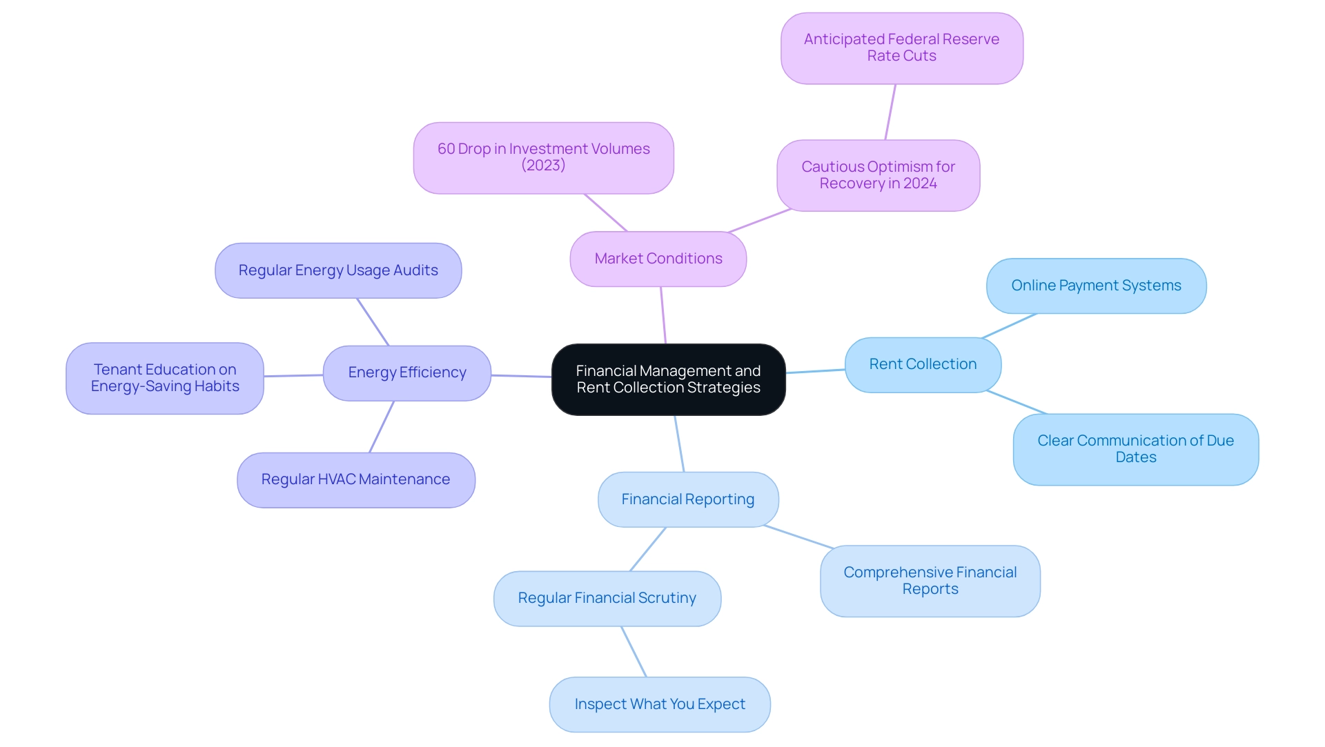 The central node represents the overarching topic, with branches illustrating key strategies and their specific components.