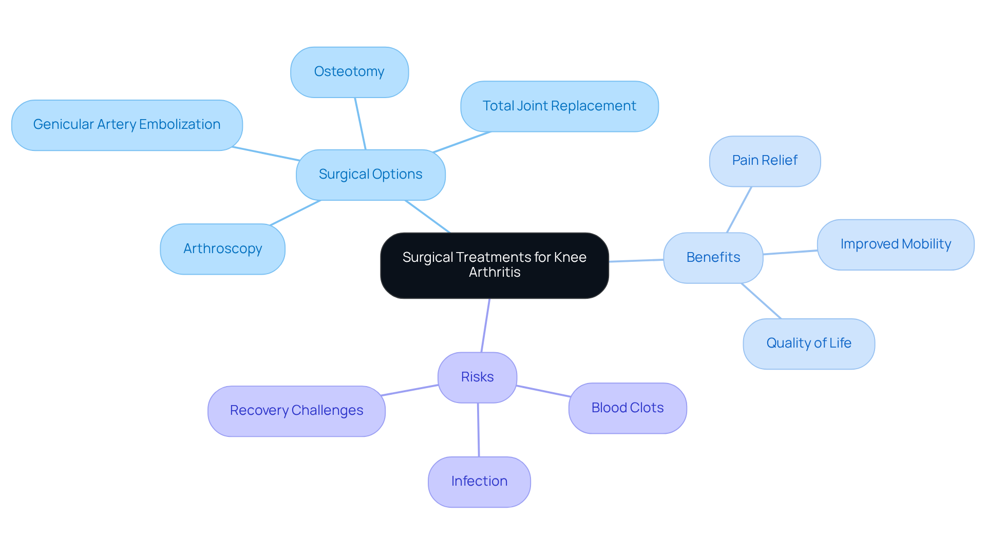 This mindmap starts with the main topic of surgical treatments for knee arthritis. Each branch represents a different aspect: the types of surgeries available, their benefits, and the risks involved. Follow the branches to explore how each treatment option connects to its advantages and potential downsides.