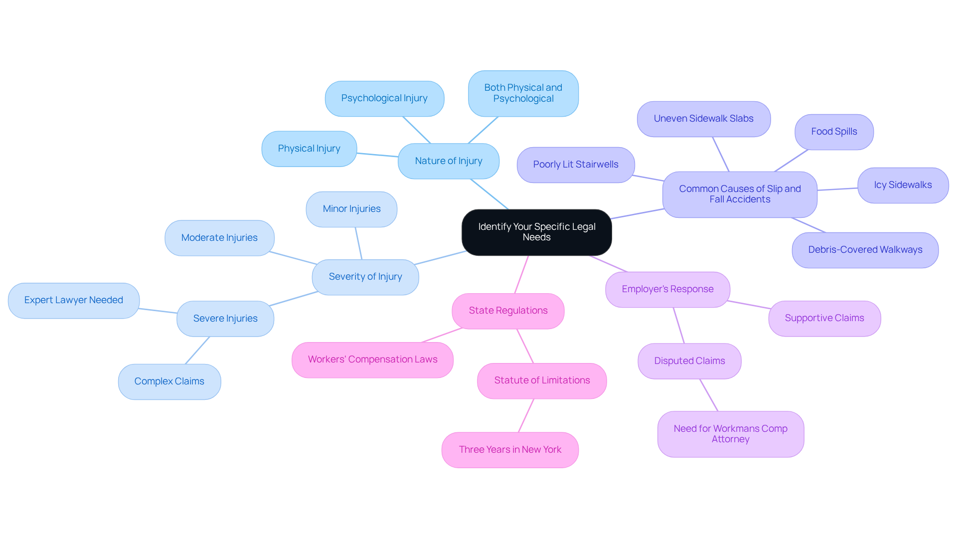 This mindmap helps you explore the different aspects of your legal needs after an accident. Start at the center with the main idea, then follow the branches to see various factors that can influence your situation. Each branch represents a key area to consider, making it easier to understand what you need to think about when seeking legal help. This mindmap helps you explore the different aspects of your legal needs after an accident. Start at the center with the main idea, then follow the branches to see various factors that can influence your situation. Each branch represents a key area to consider, making it easier to understand what you need to think about when seeking legal help.
