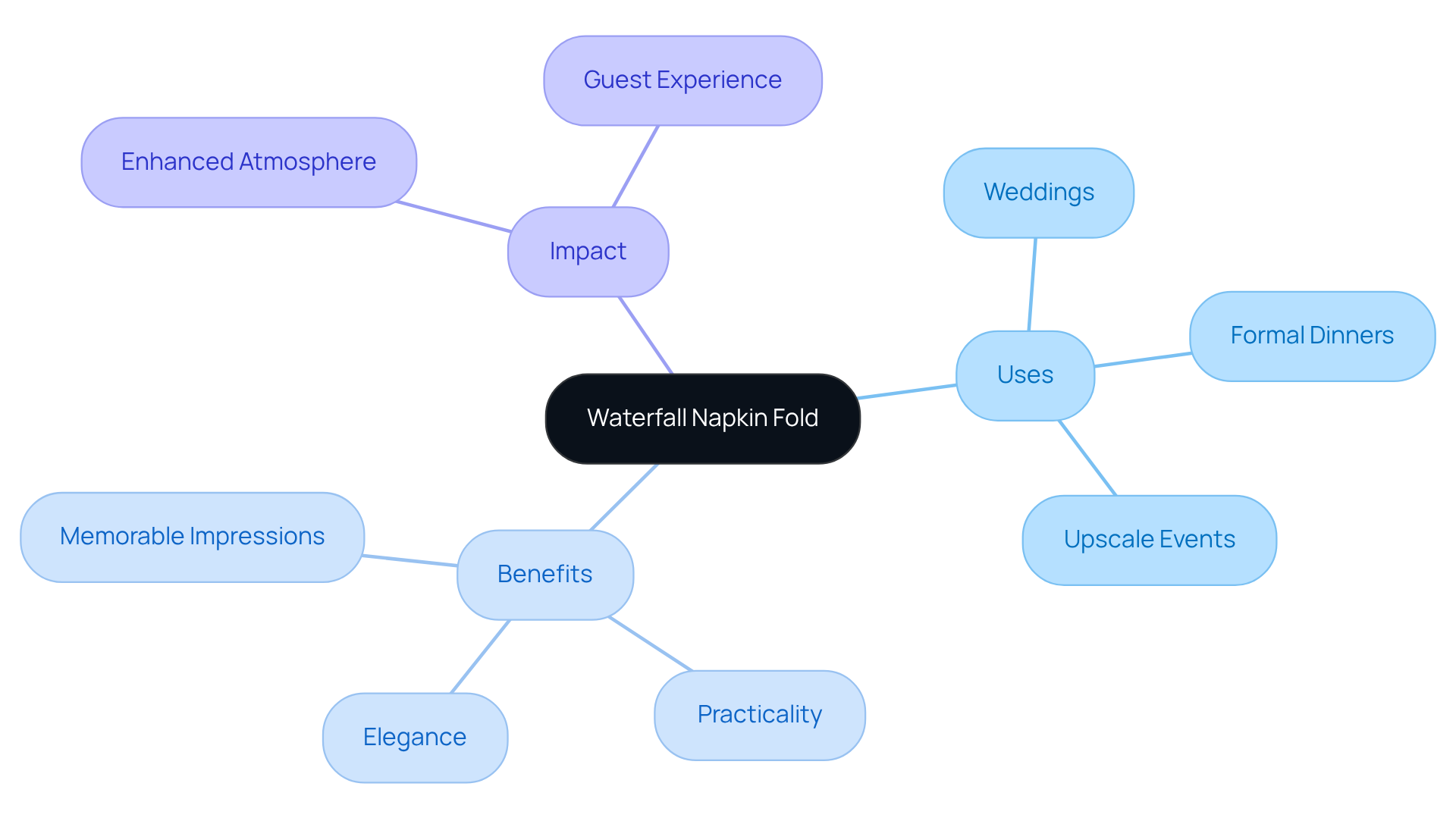 The center represents the waterfall napkin fold, and the branches show its various uses, benefits, and the positive impact it can have on your events. Follow the branches to explore how this technique can elevate your event planning.