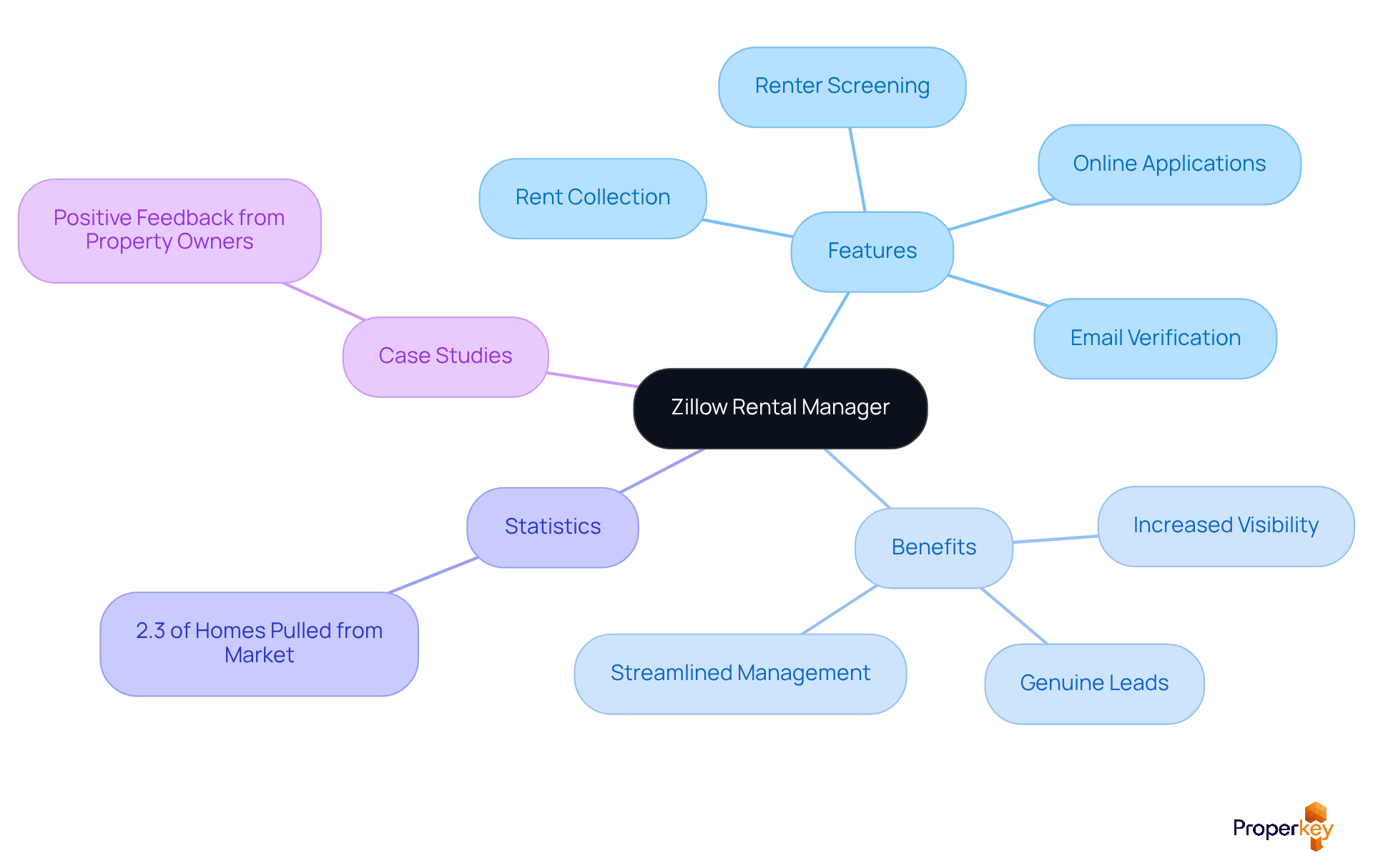This mindmap illustrates how Zillow Rental Manager enhances rental property management. Start at the center with the main tool, then explore its features, benefits, relevant statistics, and real-life case studies that show its effectiveness.