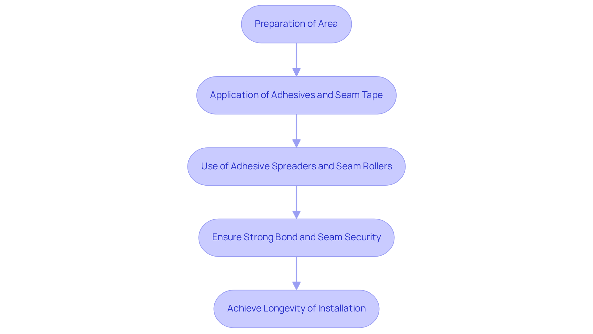 This flowchart illustrates the steps involved in installing artificial grass. Each box represents a key stage in the process, showing how preparation, application, and tools work together to ensure a durable and long-lasting installation.