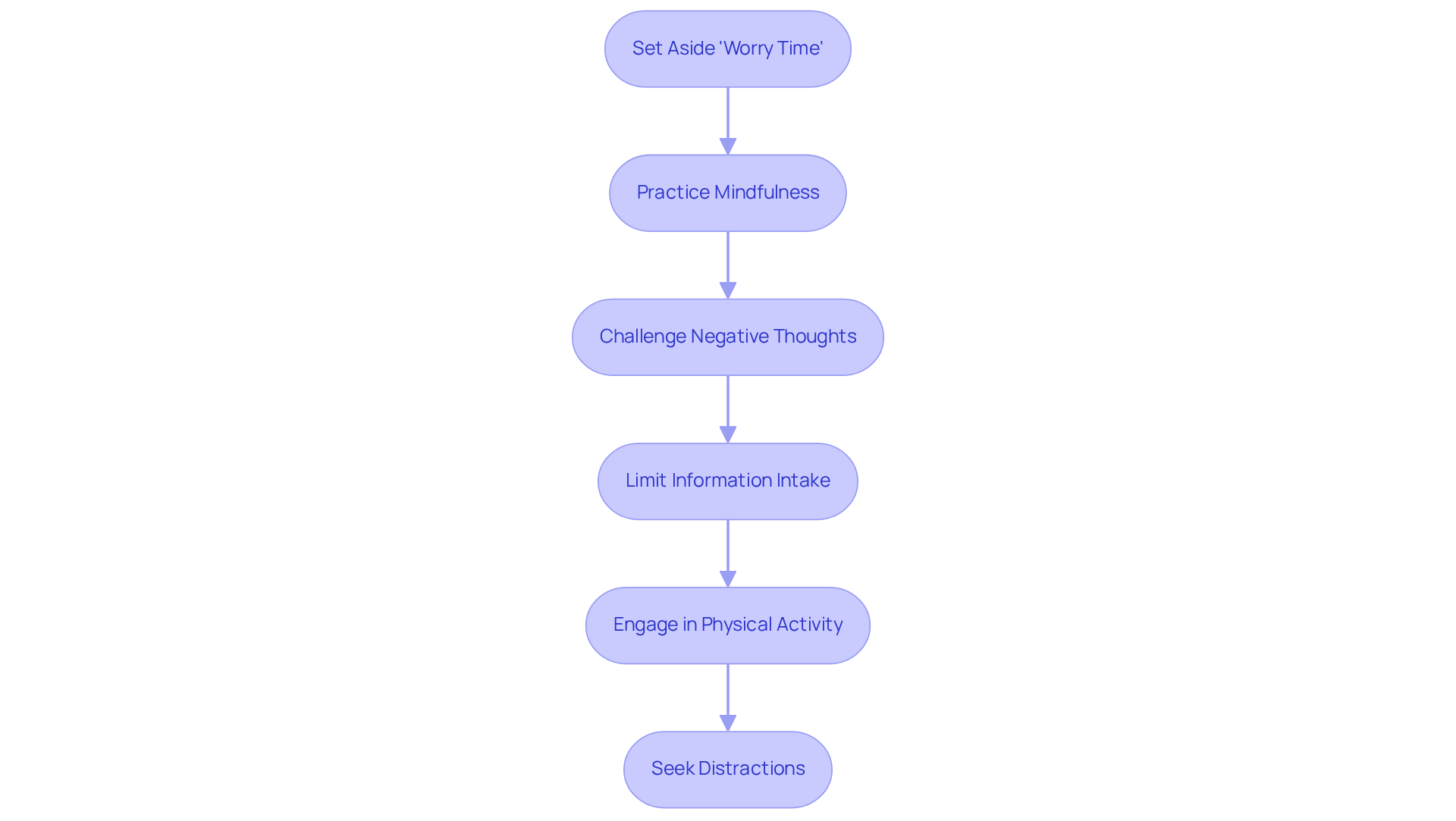 Each box represents a strategy you can use to manage your worries. Follow the arrows to see how you can implement these strategies step by step. The flowchart guides you through practical actions to help reduce anxiety and improve your mental health.