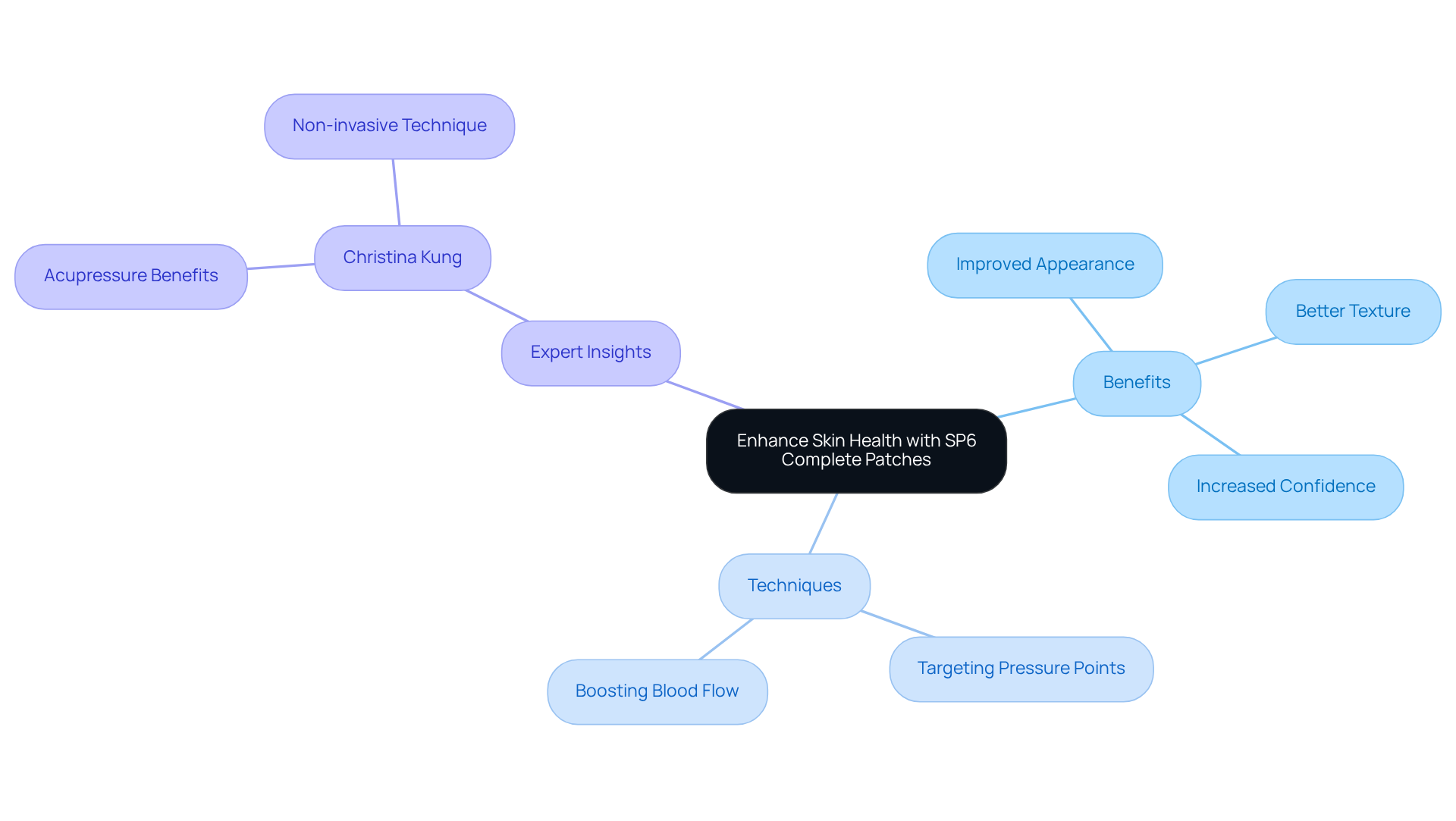 This mindmap shows how SP6 Complete Patches can improve your skin health. Start at the center with the patches, then explore the benefits, techniques, and expert opinions that support their use. Each branch represents a different aspect of how these patches can help you feel more vibrant and healthy. This mindmap shows how SP6 Complete Patches can improve your skin health. Start at the center with the patches, then explore the benefits, techniques, and expert opinions that support their use. Each branch represents a different aspect of how these patches can help you feel more vibrant and healthy.