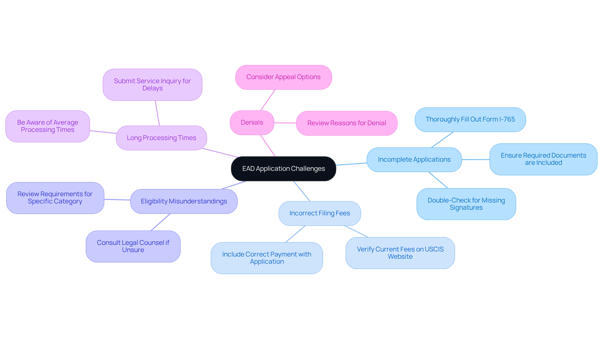 This mindmap starts with the main topic in the center and branches out to show common challenges applicants face. Each branch represents a specific challenge, and the sub-branches provide helpful tips or insights to overcome those challenges. Follow the branches to see how to navigate the EAD application process more effectively.