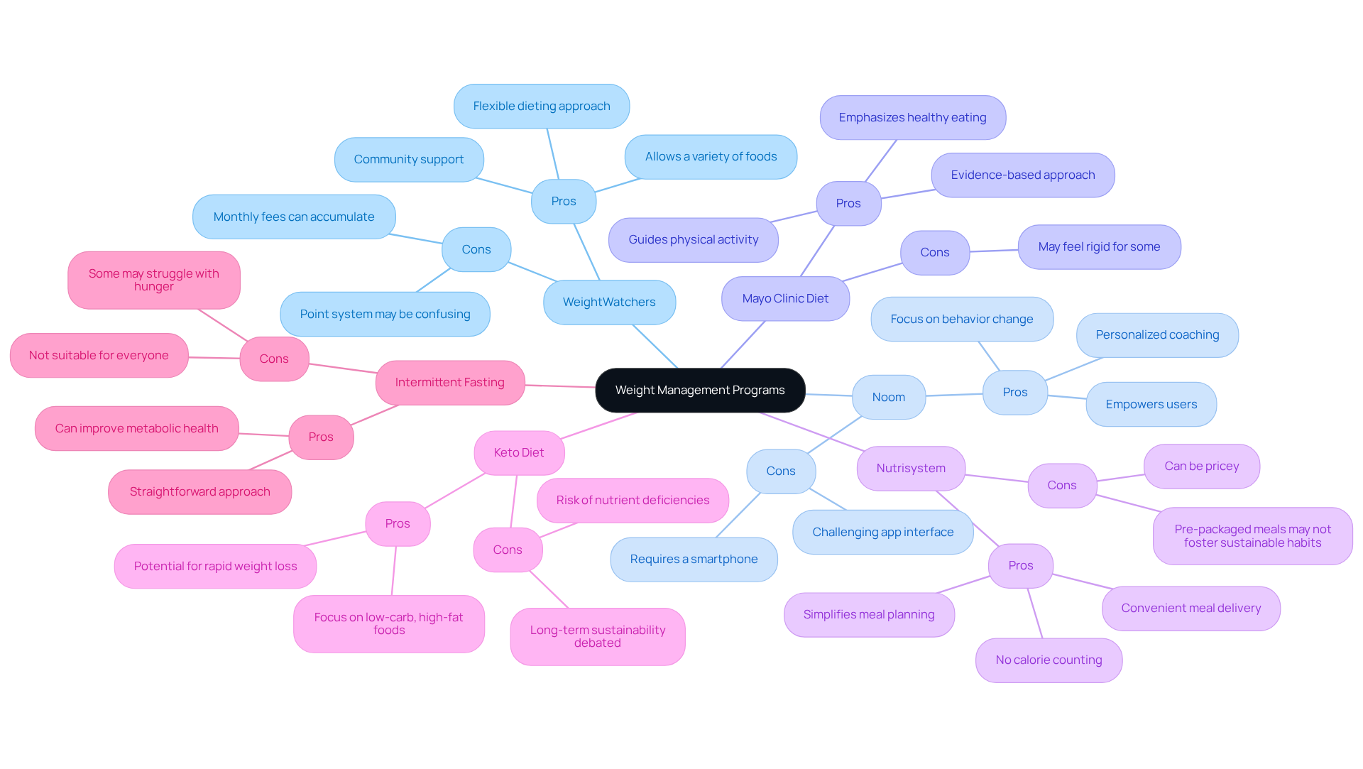 In this mindmap, the center represents the main topic of weight management programs. Each branch leads to a specific program, with further branches detailing the advantages and disadvantages. This layout helps you quickly compare options and understand what might work best for you. In this mindmap, the center represents the main topic of weight management programs. Each branch leads to a specific program, with further branches detailing the advantages and disadvantages. This layout helps you quickly compare options and understand what might work best for you.