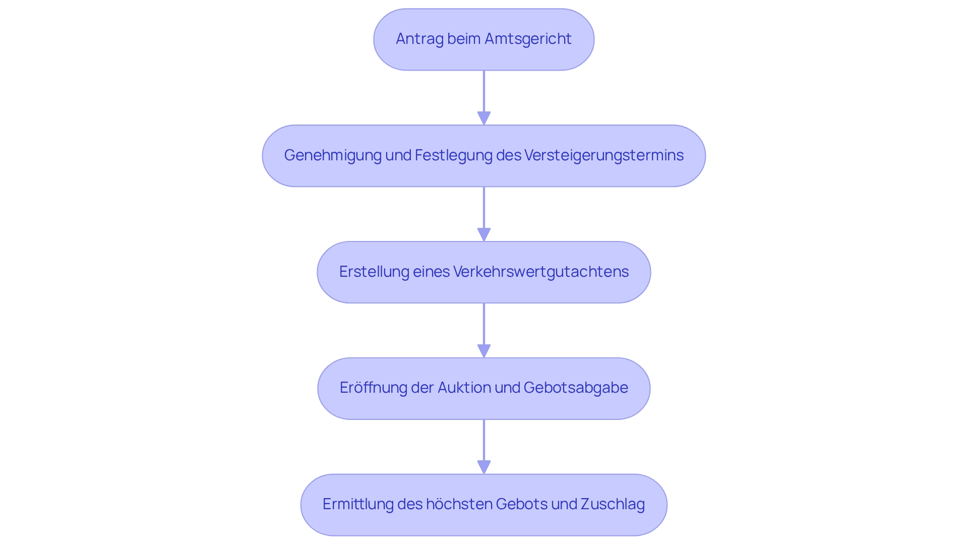 Jeder Kasten repräsentiert einen Schritt im Prozess der Zwangsversteigerung, und die Pfeile zeigen die sequenzielle Abfolge der Schritte an. Jeder Kasten repräsentiert einen Schritt im Prozess der Zwangsversteigerung, und die Pfeile zeigen die sequenzielle Abfolge der Schritte an.