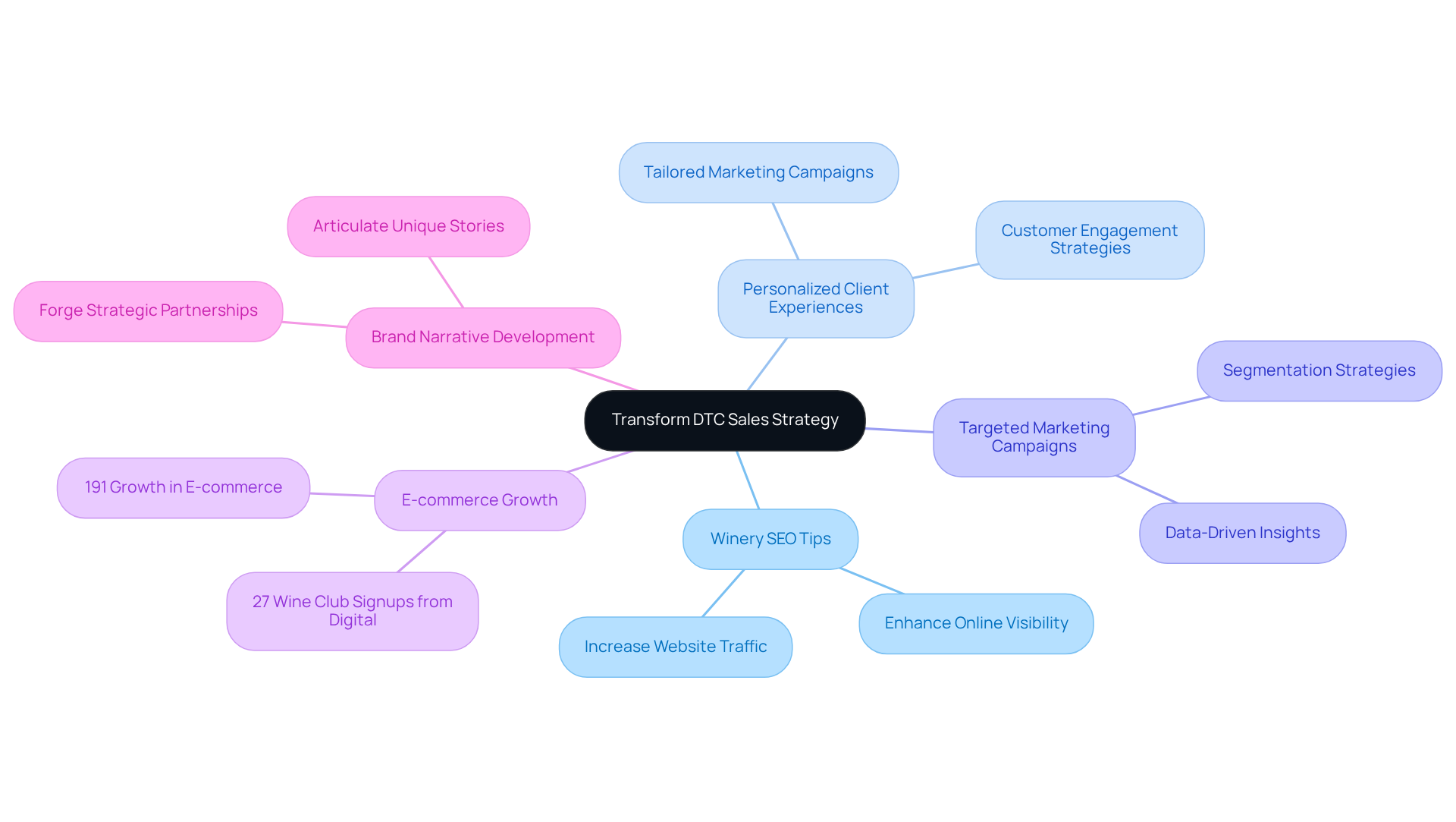 The central node represents the main goal of enhancing DTC sales. Each branch shows a key strategy or aspect that contributes to this goal. Follow the branches to understand how different elements interconnect and support the main objective.