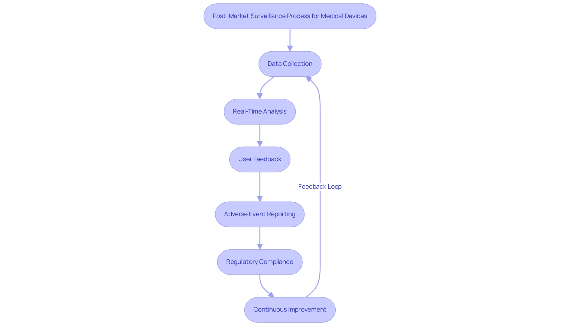 Each box represents a step in the post-market surveillance process, with arrows indicating the sequence of actions to ensure safety and compliance.