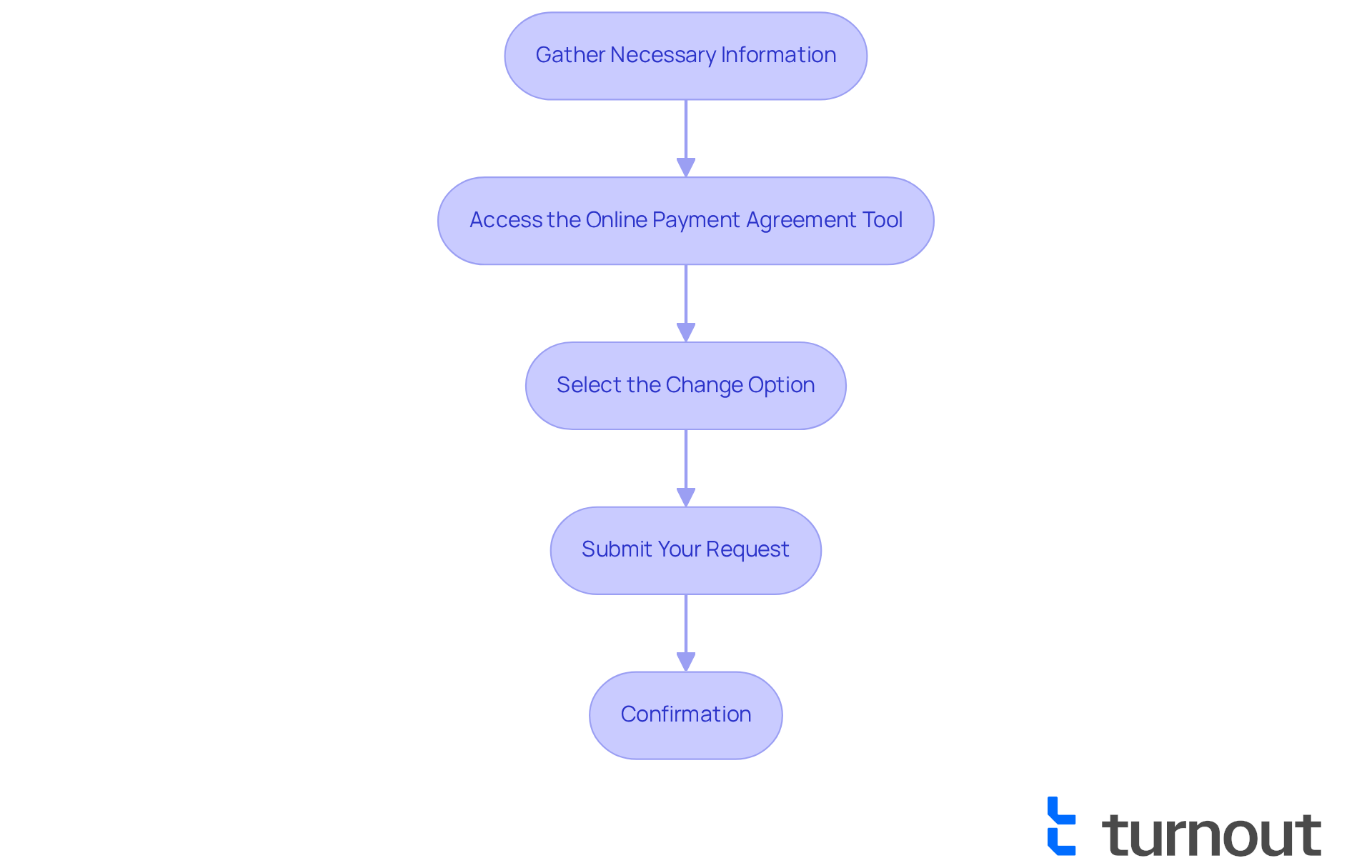 Each box represents a step you need to take to change your IRS payment plan. Follow the arrows to see the order of actions, and remember, you're supported throughout this process!