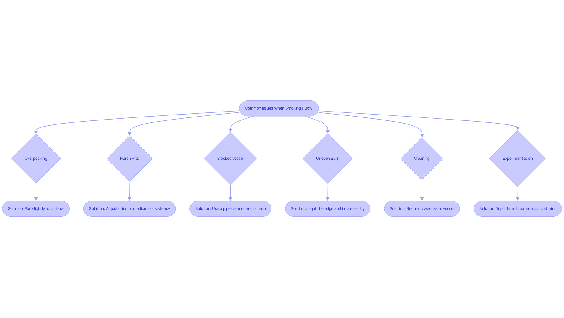 Follow the arrows to identify common problems and see the suggested fixes. Each box represents an issue, and the arrows lead you to the solution that can help improve your smoking experience. Follow the arrows to identify common problems and see the suggested fixes. Each box represents an issue, and the arrows lead you to the solution that can help improve your smoking experience.