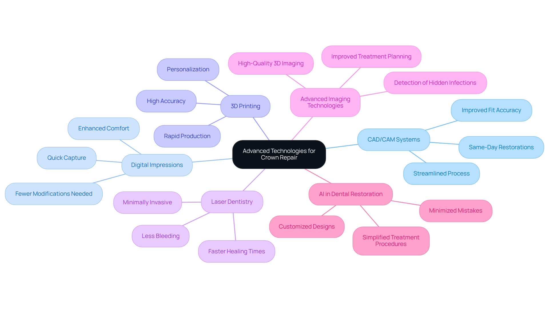 This mindmap shows various advanced technologies used in dental crown repair. Each branch represents a different technology, and the sub-branches detail the benefits of each. Follow the branches to see how these innovations can improve your dental experience!