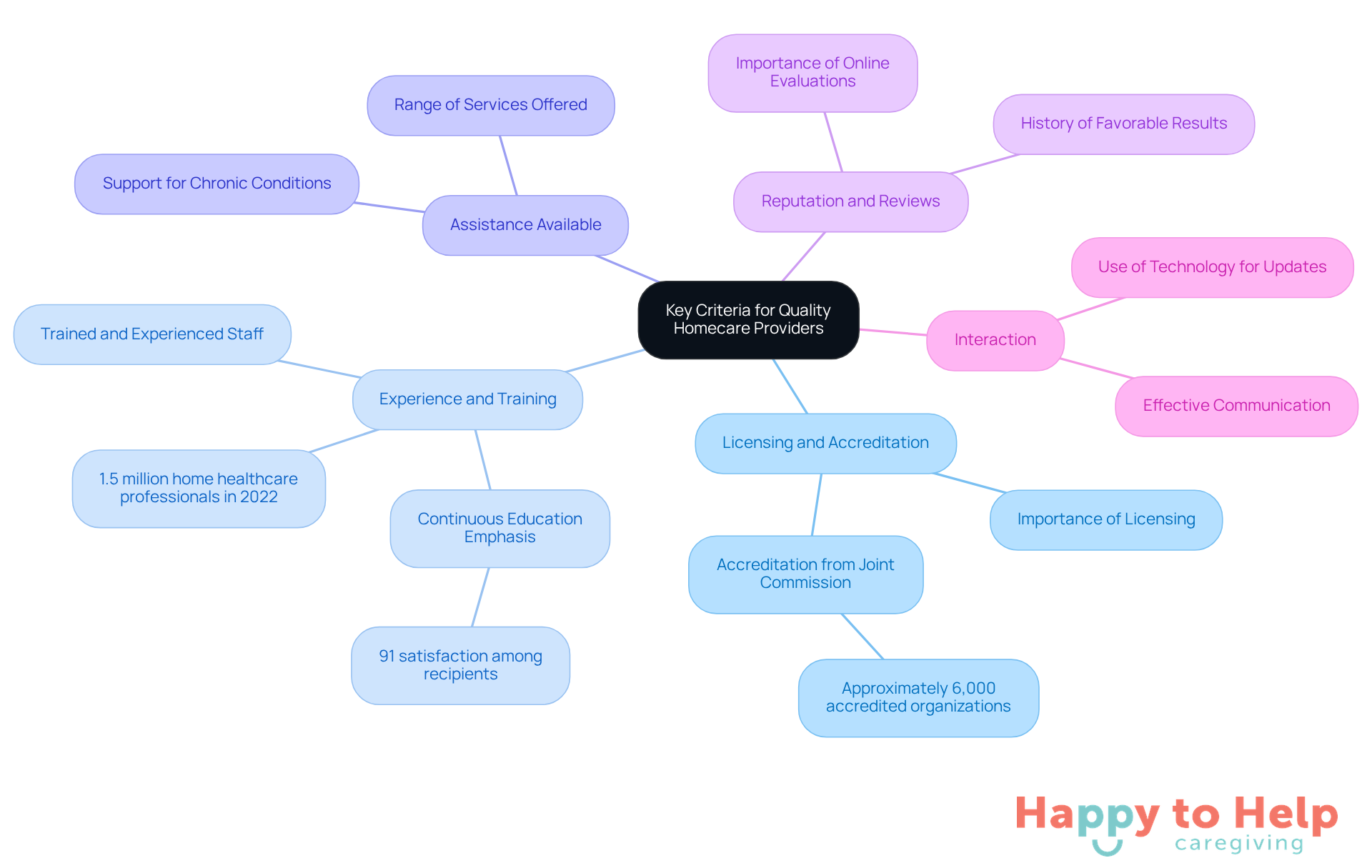 The central node represents the main topic, while each branch highlights a specific criterion to consider. The sub-branches provide additional details or statistics that support each criterion, helping caregivers make informed decisions.