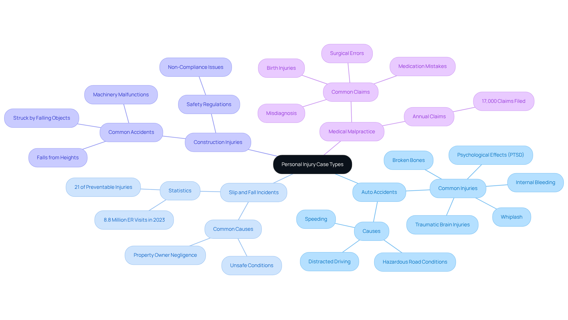 This mindmap starts with the main topic in the center and branches out to show different types of personal injury cases. Each branch represents a category, and the sub-branches provide more details about each type. This layout helps you see how various cases relate to the overall theme of personal injury law.