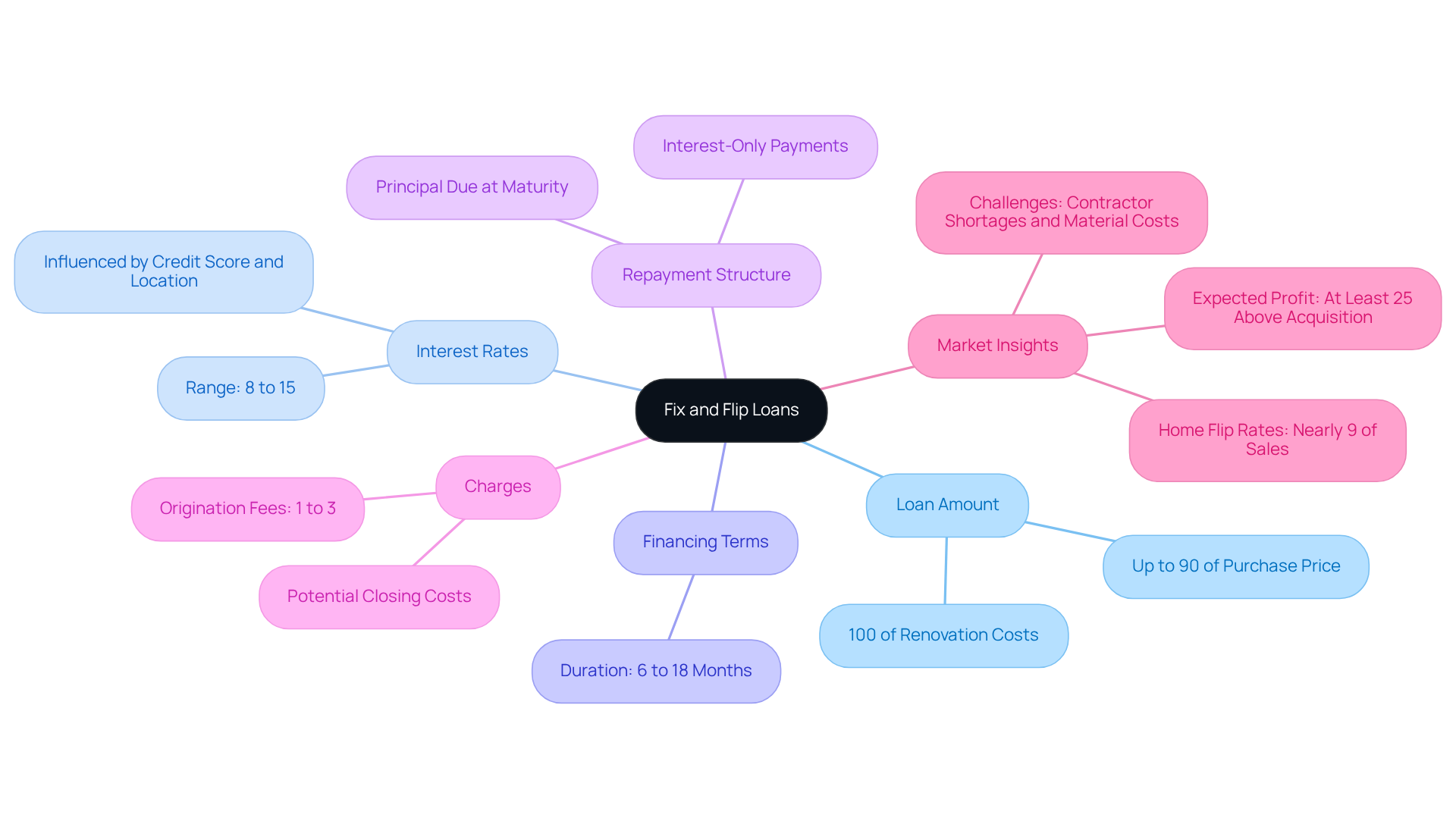 The center represents the main topic of fix and flip loans. Each branch shows a key aspect of these loans, with further details branching out to explain each point. This layout helps you see how everything connects and what to consider when looking into these loans.