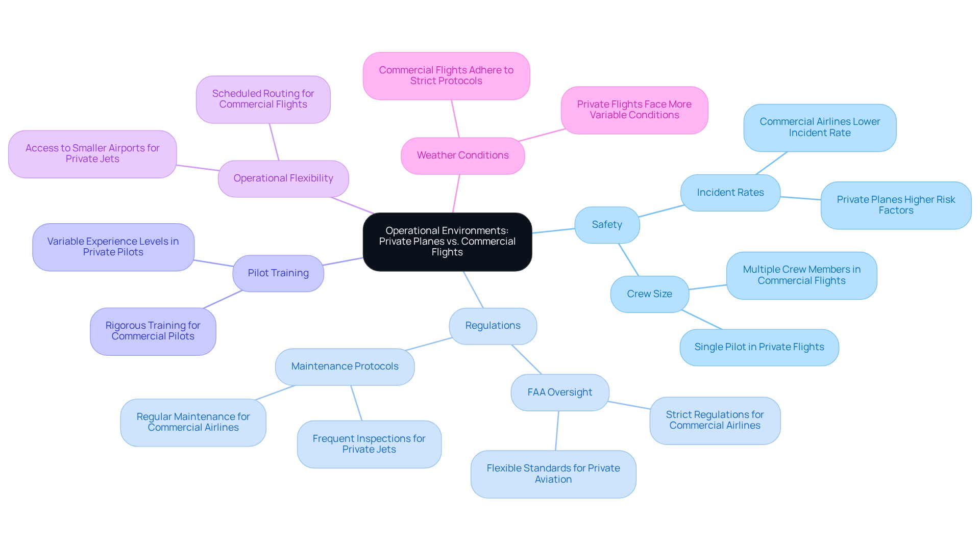 The central node represents the main topic of comparison, while the branches illustrate different factors affecting safety and operations in private and commercial flights. Each branch provides insights into how these factors differ, helping travelers understand the implications for their safety.