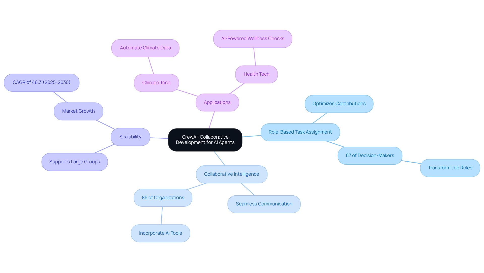 The central node represents CrewAI, while the branches show its main features and how they contribute to the development of AI agents. Each sub-branch provides additional details or statistics to enhance understanding. The central node represents CrewAI, while the branches show its main features and how they contribute to the development of AI agents. Each sub-branch provides additional details or statistics to enhance understanding.